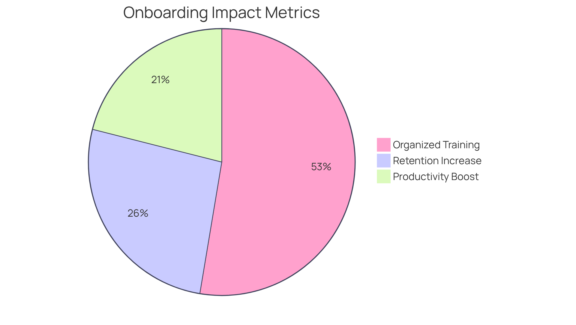 Each slice of the pie shows how much improvement was seen in different areas due to analytics in onboarding. A larger slice means a bigger impact!