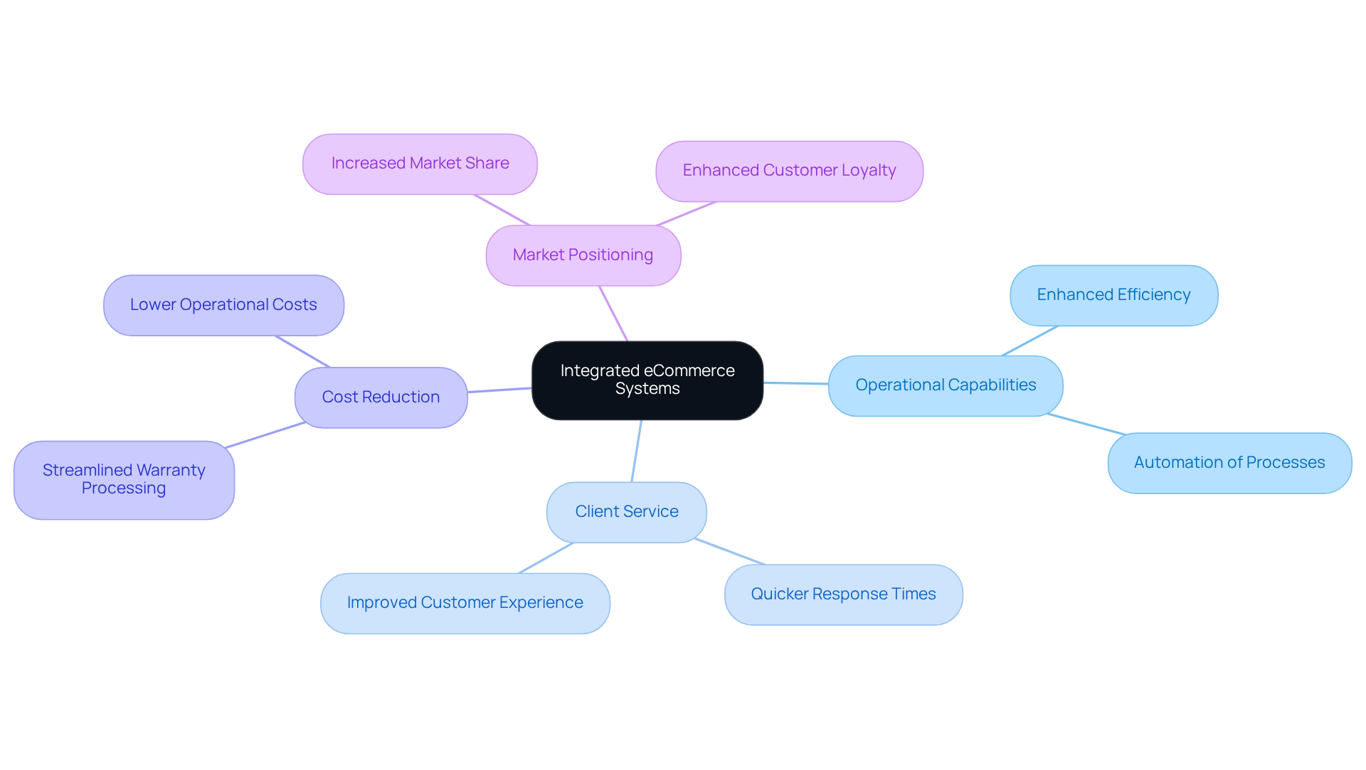 The central node represents the main concept, while the branches show the various benefits that contribute to gaining a competitive edge. Each sub-branch provides specific details about how these benefits manifest in business operations.