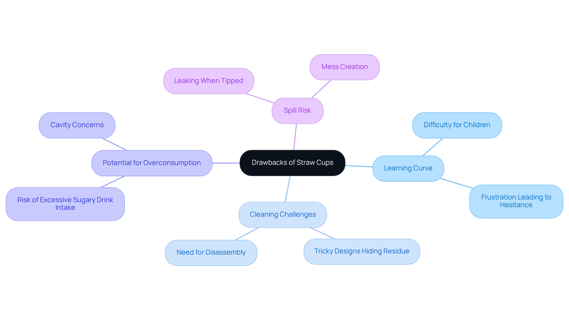 This mindmap shows the main drawbacks of using straw cups for kids. Each branch represents a specific concern, helping you see the challenges at a glance. The more you understand these issues, the better you can choose the right cup for your child. This mindmap shows the main drawbacks of using straw cups for kids. Each branch represents a specific concern, helping you see the challenges at a glance. The more you understand these issues, the better you can choose the right cup for your child.