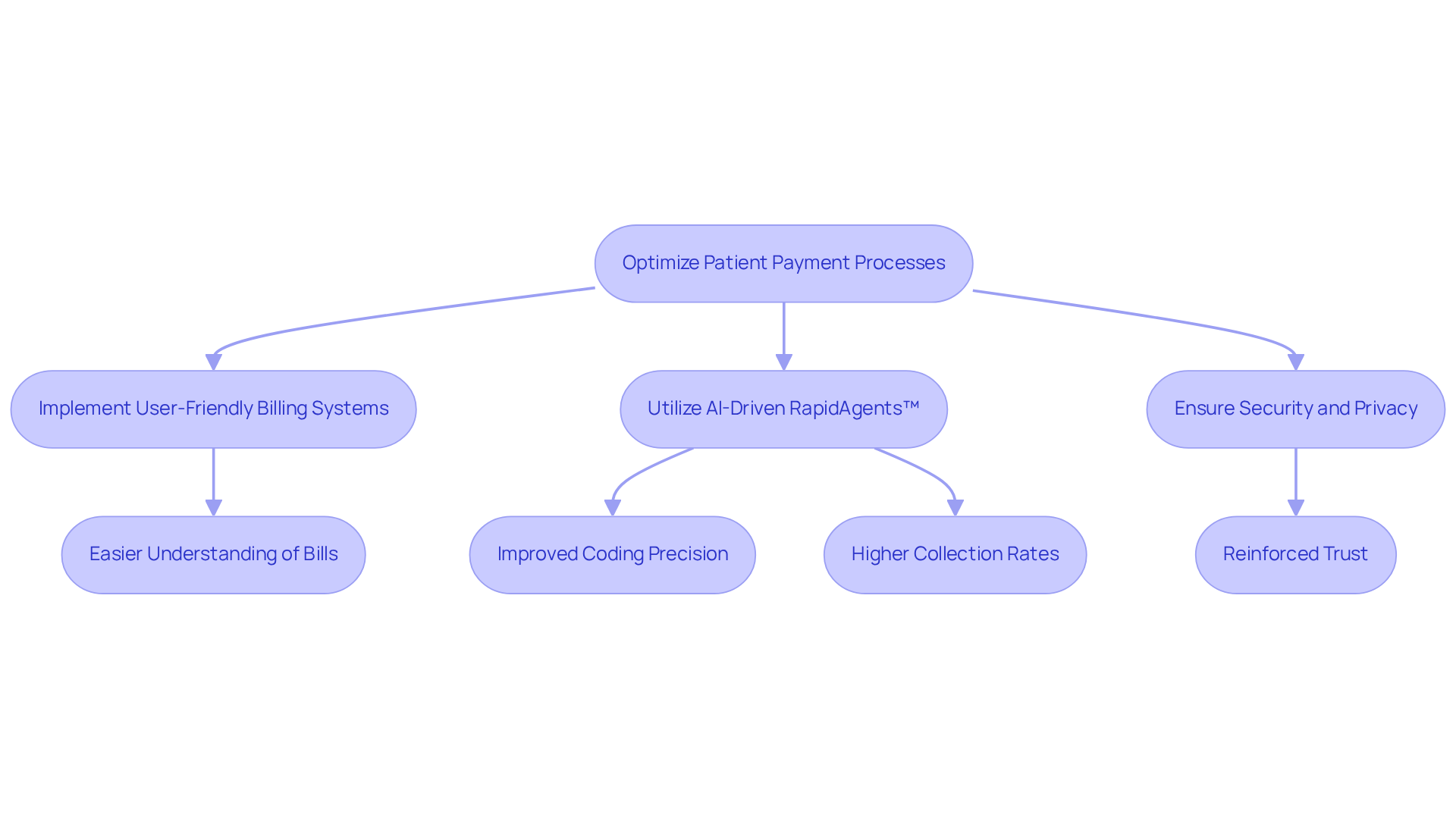 Follow the arrows to see how each step in optimizing patient payments leads to better experiences and financial outcomes. Each box represents an action or benefit in the process.