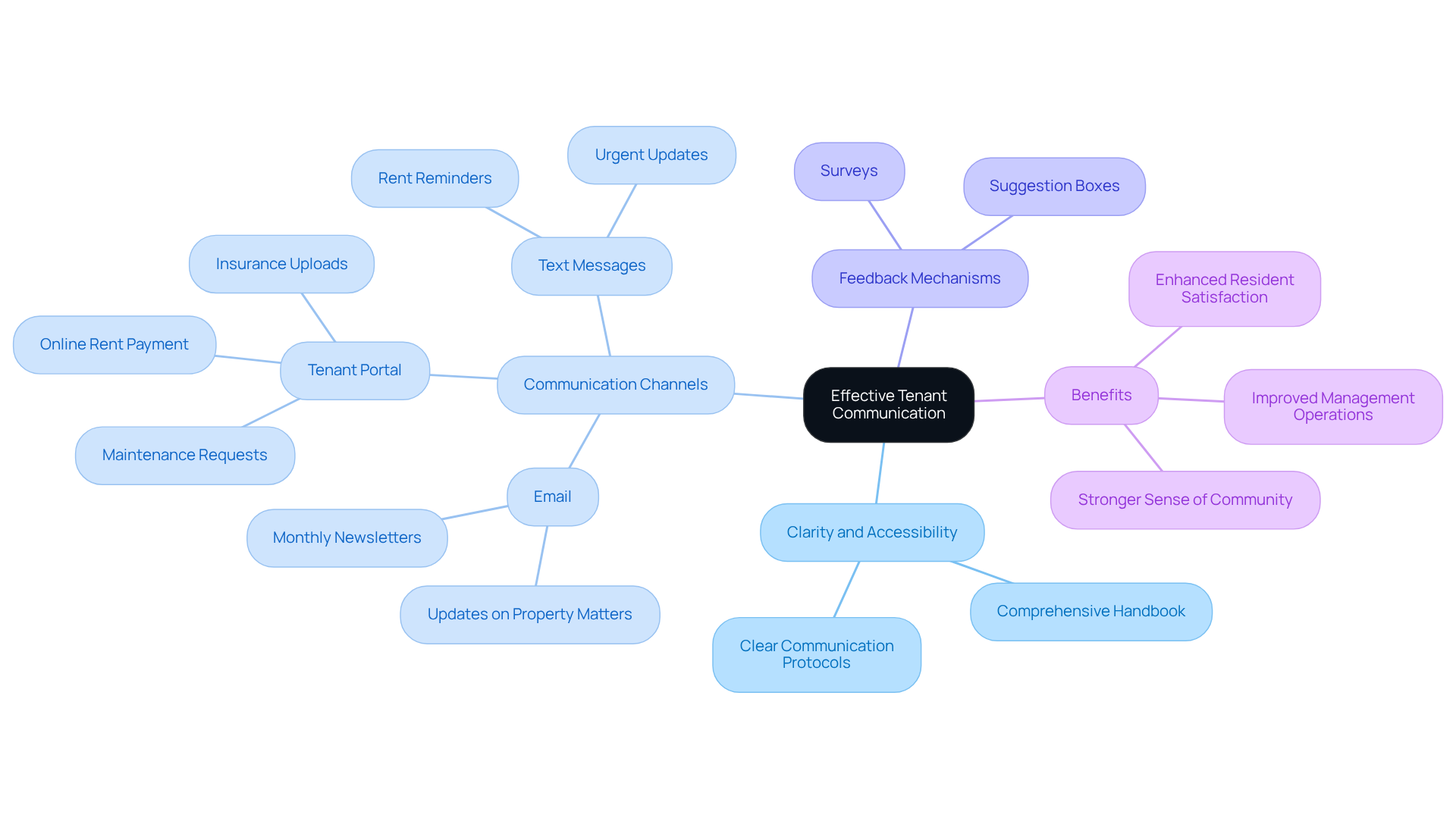 This mindmap illustrates how to improve communication with tenants. Start at the center with the main goal, then explore the branches to see different strategies and tools that can enhance resident interactions. Each branch shows a key area of focus, and the sub-branches provide specific methods or benefits related to that area. This mindmap illustrates how to improve communication with tenants. Start at the center with the main goal, then explore the branches to see different strategies and tools that can enhance resident interactions. Each branch shows a key area of focus, and the sub-branches provide specific methods or benefits related to that area.