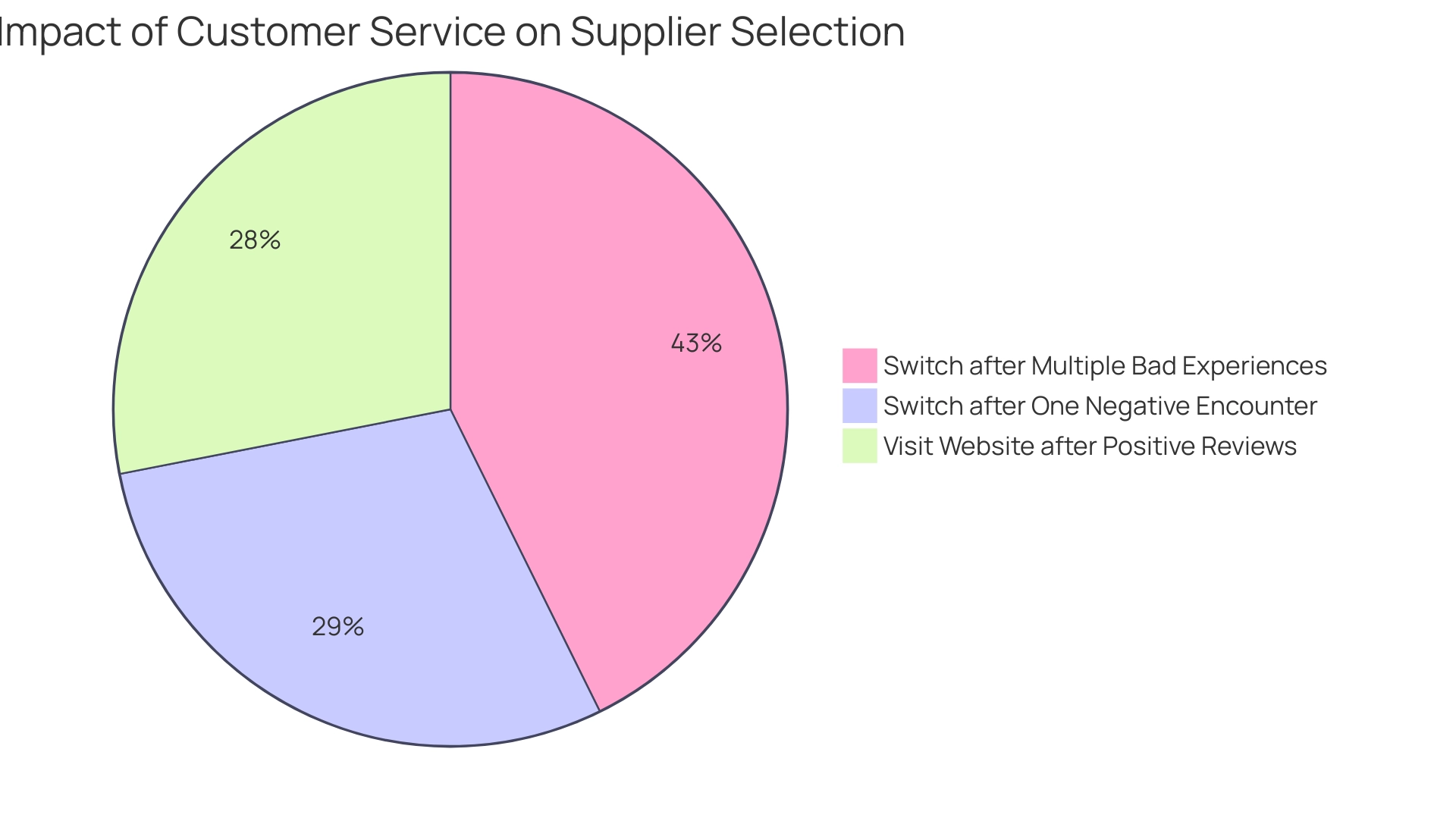 Each slice represents a customer behavior related to service quality: red for switching after multiple bad experiences, orange for switching after one negative encounter, and green for visiting a website after positive reviews.