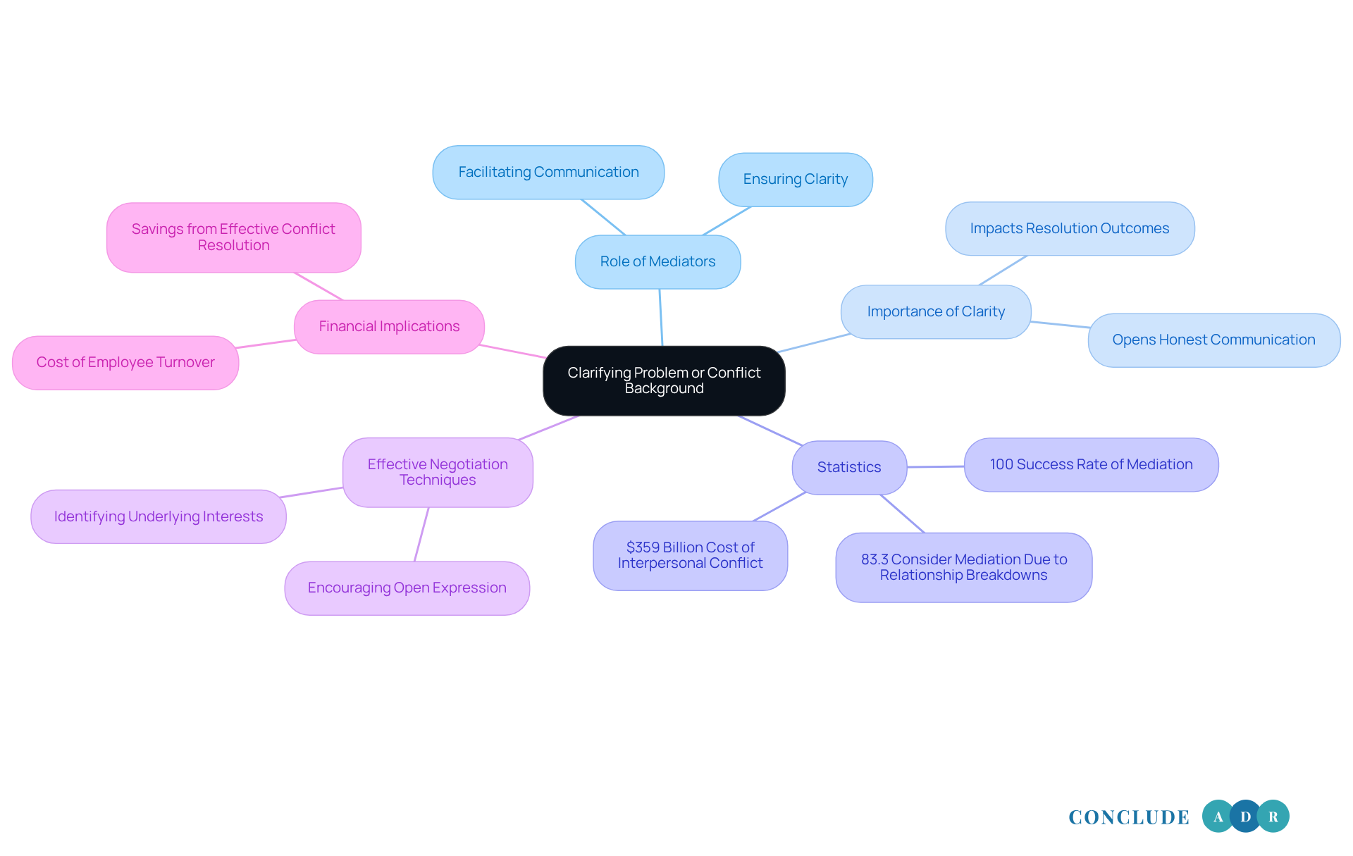 Start at the center with the main theme of clarity in conflict resolution. Follow the branches to explore the roles, statistics, and techniques that contribute to effective communication and resolution strategies. Start at the center with the main theme of clarity in conflict resolution. Follow the branches to explore the roles, statistics, and techniques that contribute to effective communication and resolution strategies.