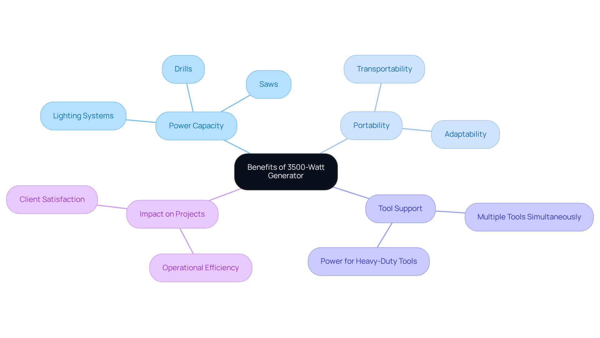 This mindmap shows the various advantages of using a 3500-watt generator on construction sites. Each branch represents a key benefit, and the sub-branches detail specific tools and impacts, helping you understand how this generator can enhance productivity and safety.