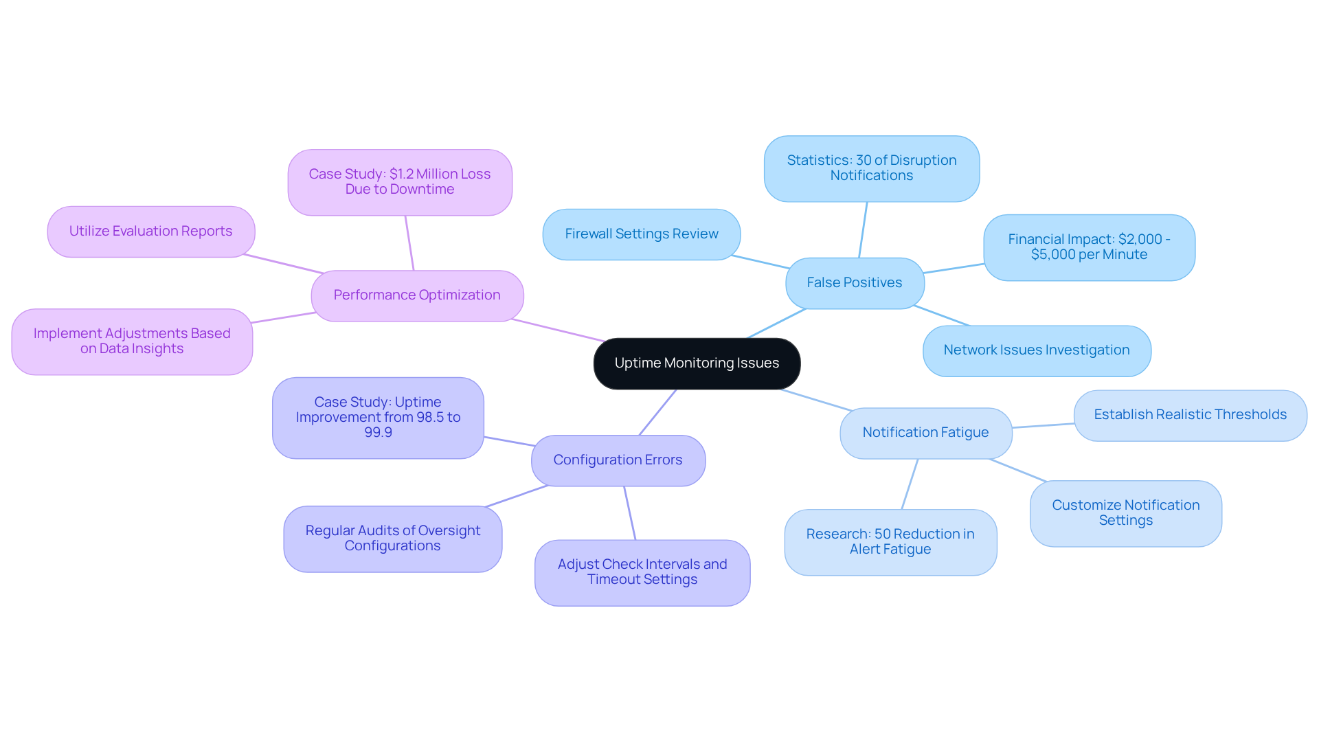 The central node represents the overall topic of uptime monitoring. Each branch highlights a common issue, with further details provided in the sub-branches. This layout helps you quickly grasp the challenges and solutions related to uptime monitoring.