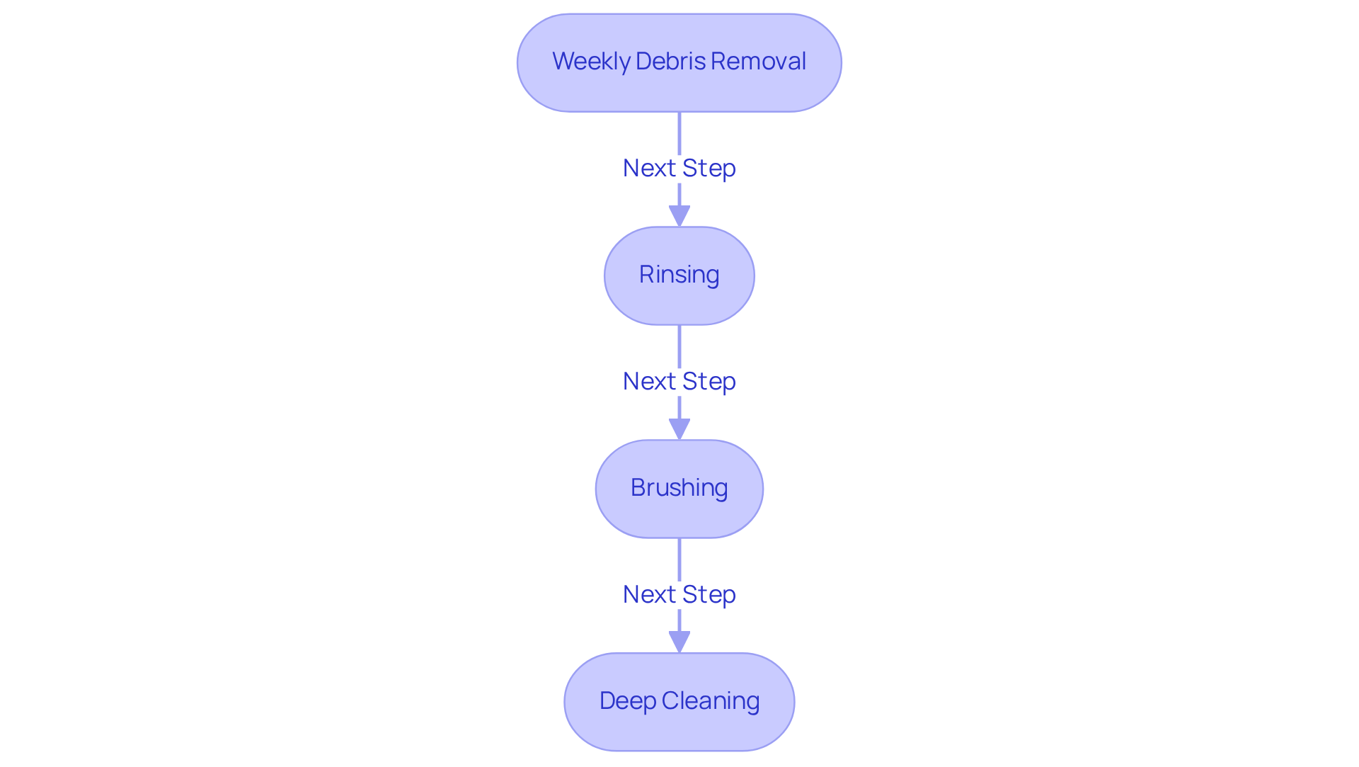 This flowchart outlines the essential steps to keep your artificial turf in top shape. Start at the top with weekly debris removal, then follow the arrows down to rinsing, brushing, and finally deep cleaning. Each step is crucial for maintaining the turf's appearance and longevity.