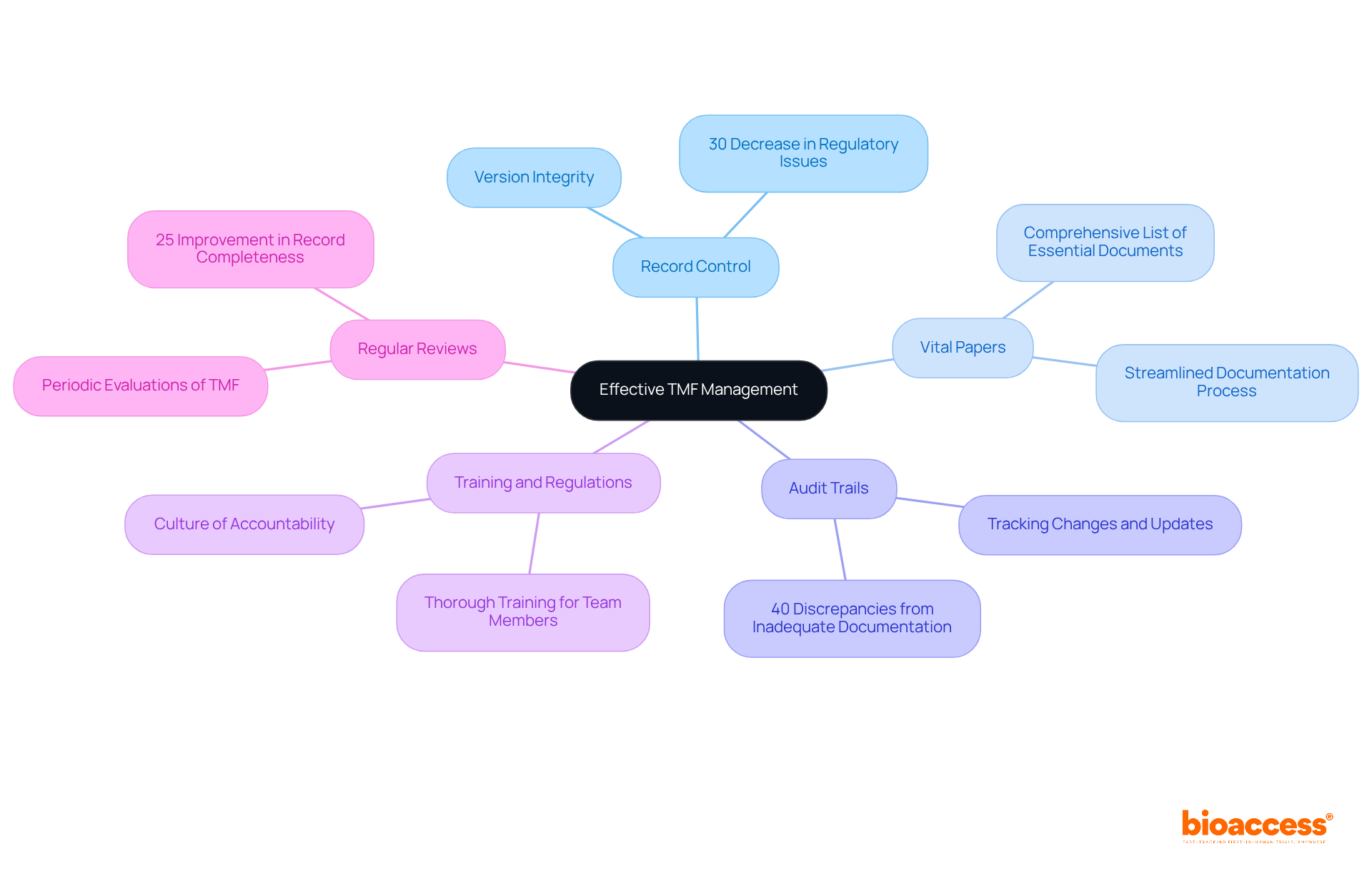 At the center is the main concept of TMF Management. Each branch represents a key component, and the sub-branches provide additional details and statistics related to that component. This layout helps you see how everything connects together.