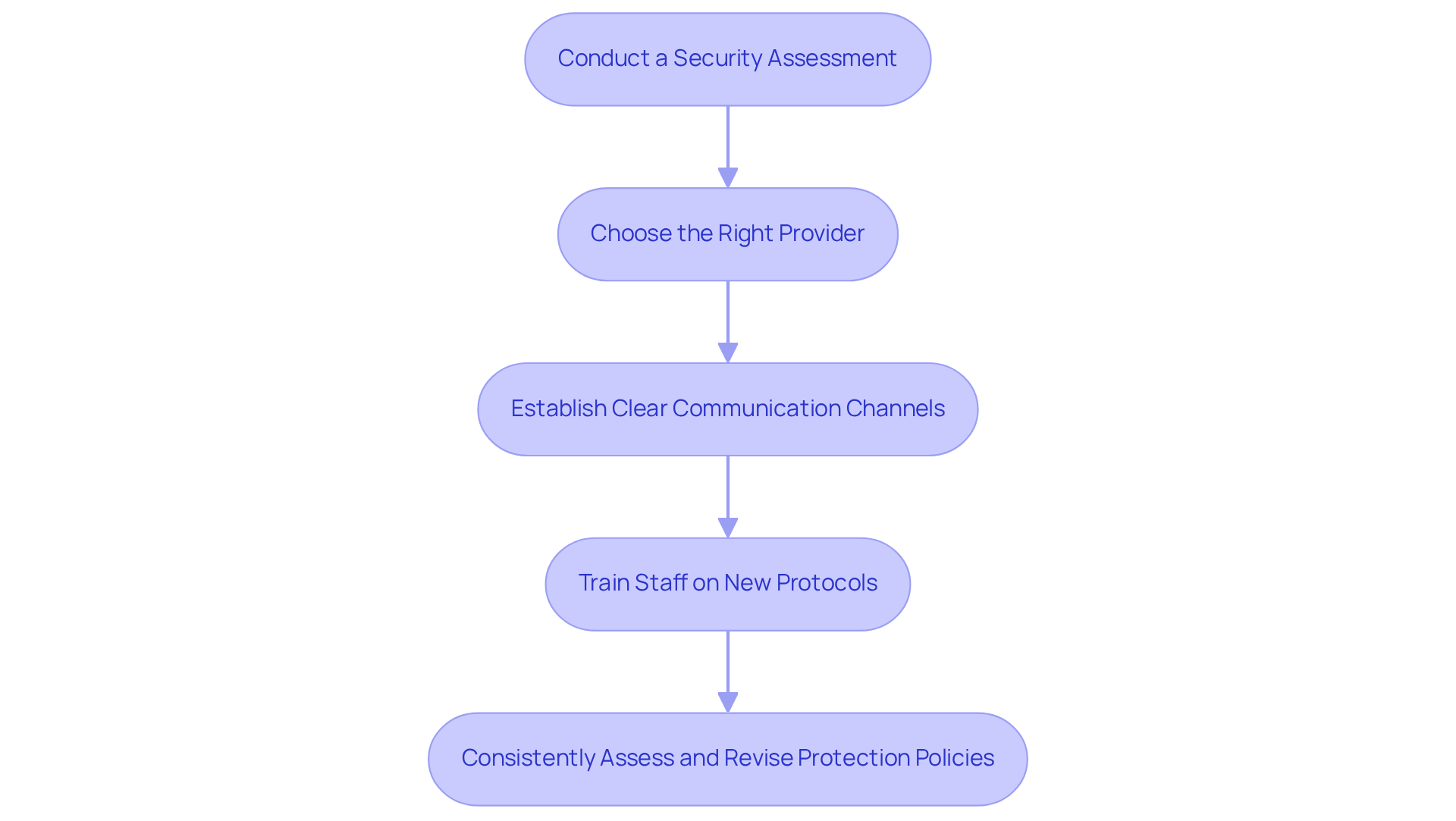 Each box represents a crucial step in the integration process. Follow the arrows to see how each step leads to the next, ensuring a comprehensive approach to enhancing cybersecurity. Each box represents a crucial step in the integration process. Follow the arrows to see how each step leads to the next, ensuring a comprehensive approach to enhancing cybersecurity.