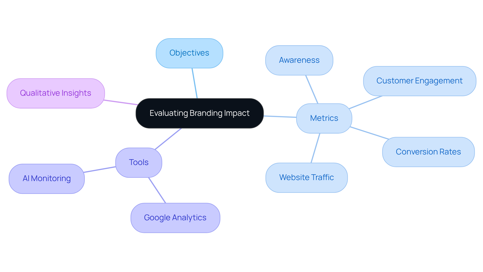 The center represents the main goal of evaluating branding impact. Each branch shows different aspects to consider, like objectives and specific metrics, helping you understand how to measure and optimize branding strategies.