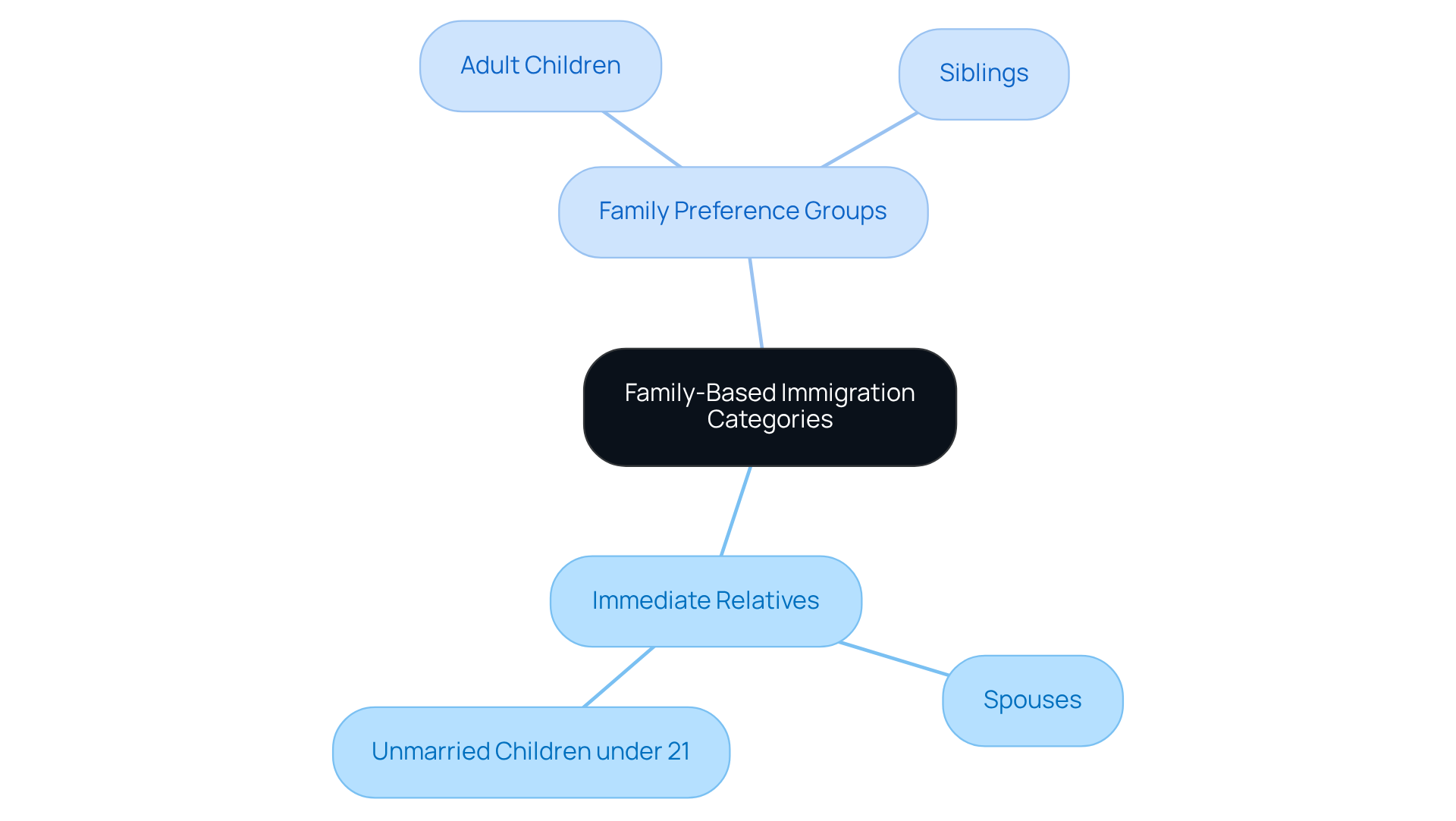 This mindmap illustrates the two main types of family-based immigration categories. The central node represents the overall topic, while the branches show the specific categories and their characteristics. Immediate Relatives can immigrate without limits, while Family Preference groups have restrictions. Follow the branches to understand how these categories are structured.