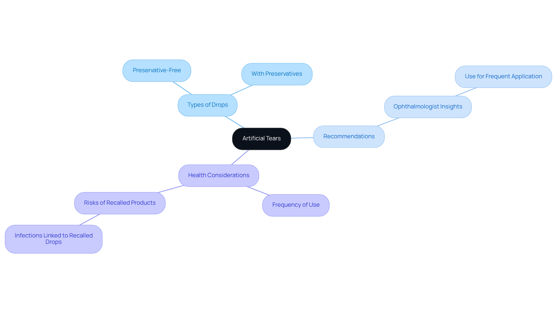 This mindmap helps you explore the world of artificial tears. Start at the center with the main topic, then follow the branches to learn about different types of drops, expert recommendations, and important health considerations. Each branch gives you a clearer picture of how to choose the right product for your needs.