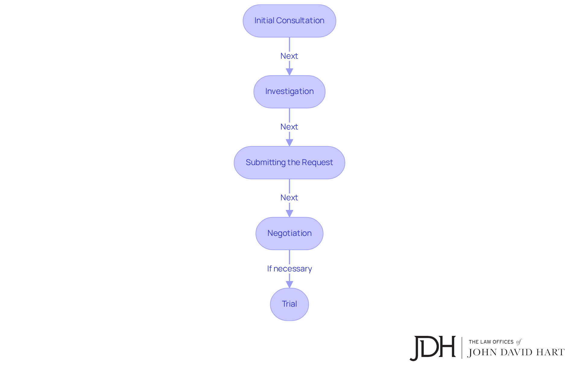Each box represents a step in the claim process. Follow the arrows to see how each step flows into the next, guiding clients through the journey of seeking compensation.