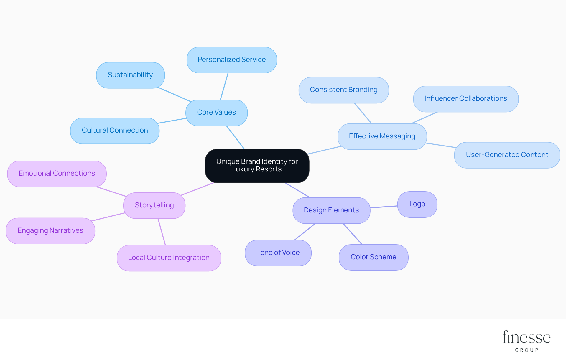 The central node represents the overall goal of creating a unique brand identity. Each branch reveals a different aspect, showing how each contributes to a cohesive brand experience.