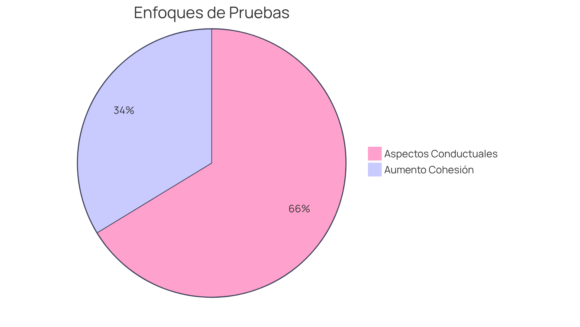 Cada sección del gráfico muestra cómo se distribuyen los enfoques de las pruebas de personalidad. La parte azul indica el porcentaje que se centra en aspectos conductuales, mientras que la parte verde representa el aumento en la cohesión cultural tras su implementación.