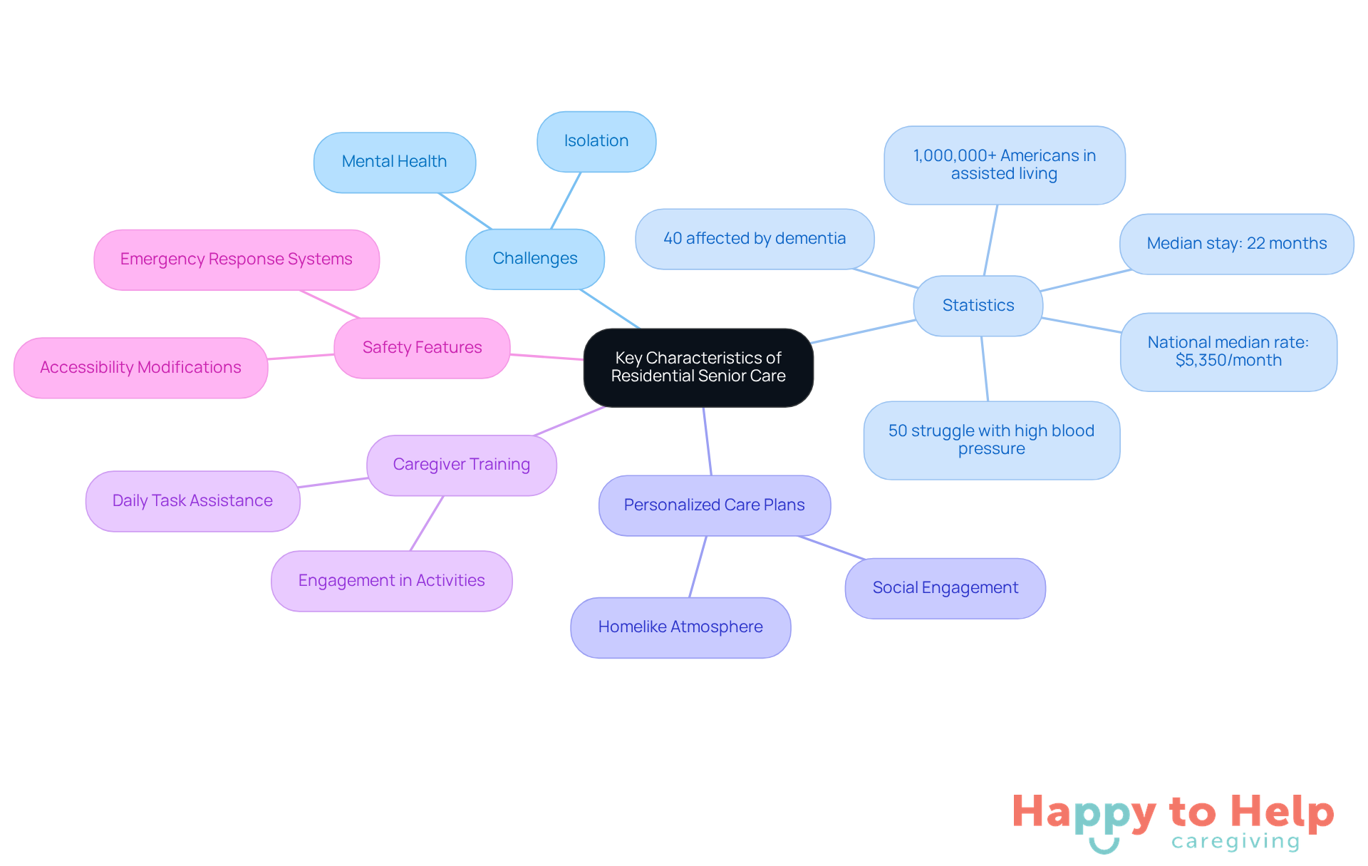 The central node represents the main topic, while branches show the key challenges and solutions in residential senior care. Each statistic and characteristic is connected to illustrate how they relate to the overall care environment.