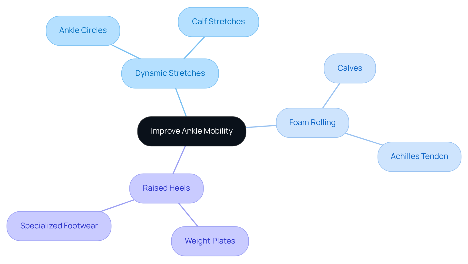 The central node represents the main goal of improving ankle mobility. Each branch shows different strategies you can use, and the sub-branches detail specific exercises or techniques. Follow the branches to explore how each method contributes to better squatting mechanics.