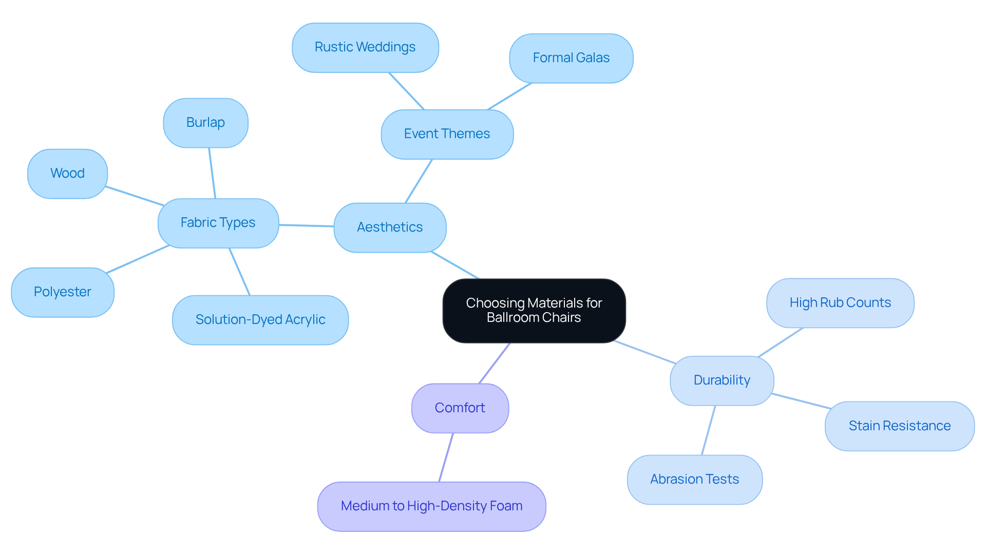 The central idea is about choosing the right materials. Each branch represents a key consideration: aesthetics, durability, and comfort. Follow the branches to explore specific materials and their benefits.