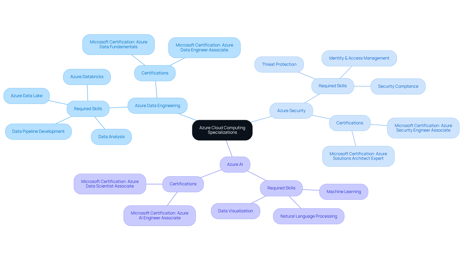 Start in the center with the main topic, then explore each specialization and its related skills and certifications by following the branches outward. Start in the center with the main topic, then explore each specialization and its related skills and certifications by following the branches outward.