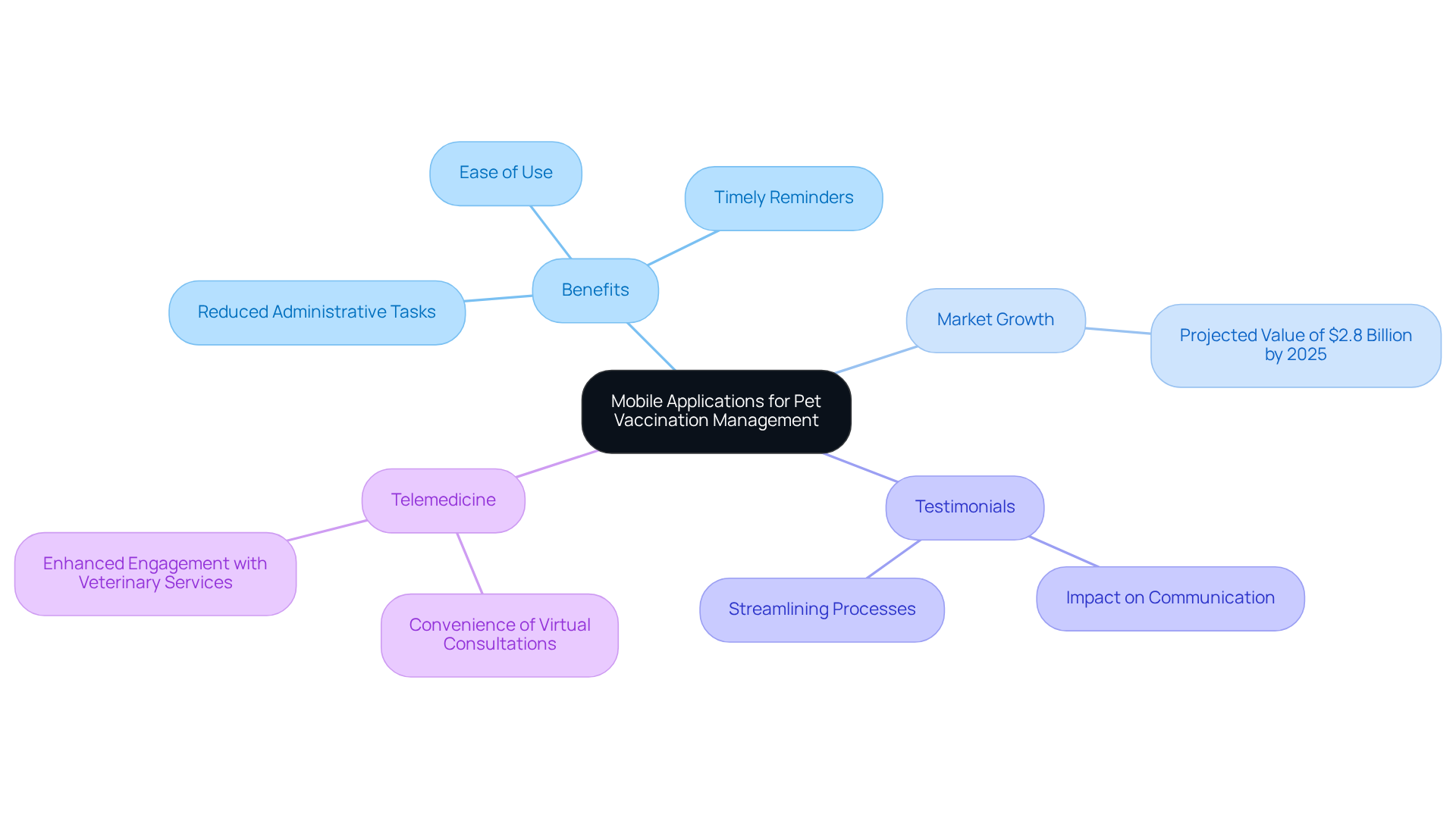 The central idea is about mobile apps for managing pet vaccinations. Each branch shows different aspects like benefits, market trends, and testimonials, helping you understand how these apps improve pet care.