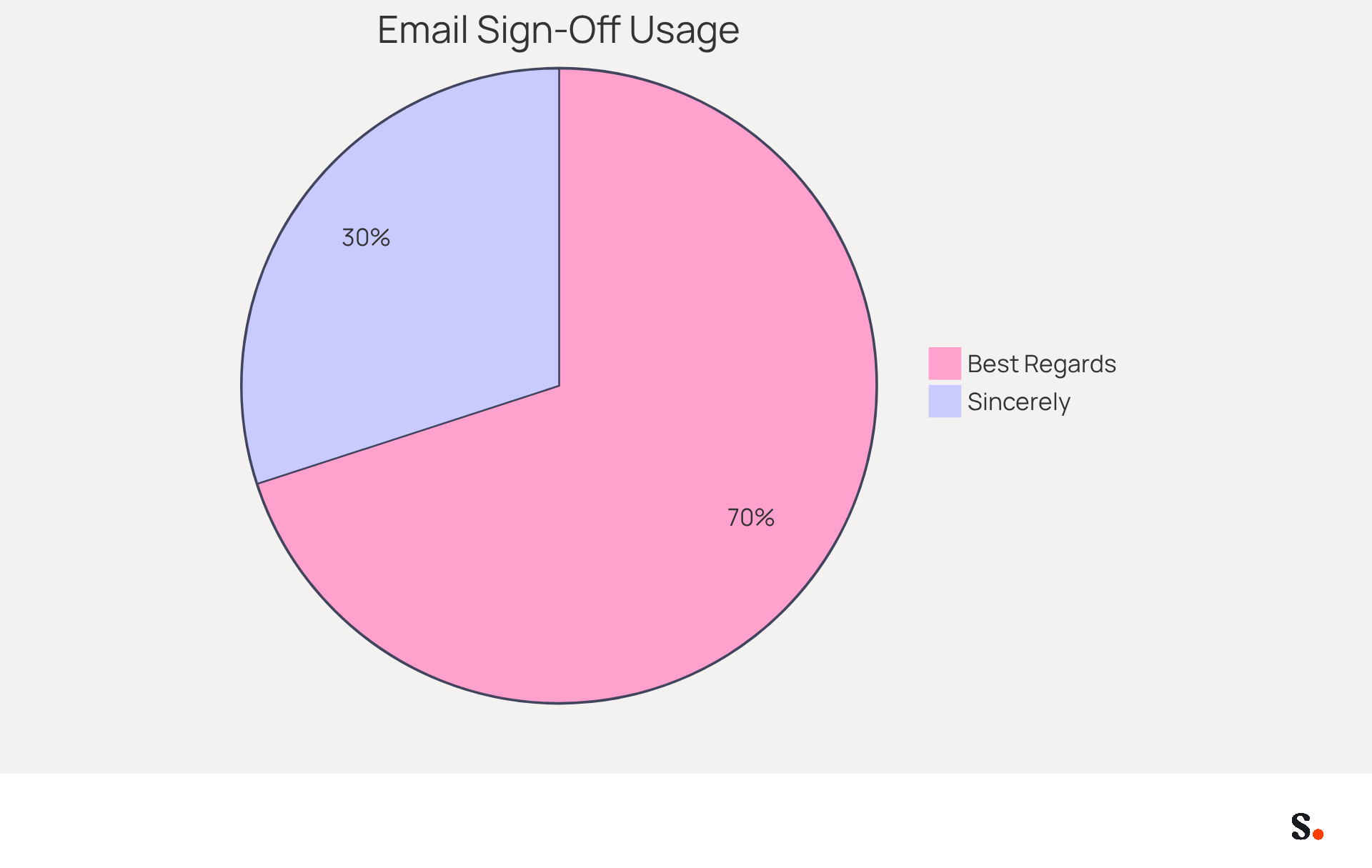 'Best Regards' represents casual and established business interactions, while 'Sincerely' is for formal situations. The size of each section shows how often each sign-off is used in different contexts - the bigger the slice, the more common that sign-off is in professional communication. 'Best Regards' represents casual and established business interactions, while 'Sincerely' is for formal situations. The size of each section shows how often each sign-off is used in different contexts - the bigger the slice, the more common that sign-off is in professional communication.