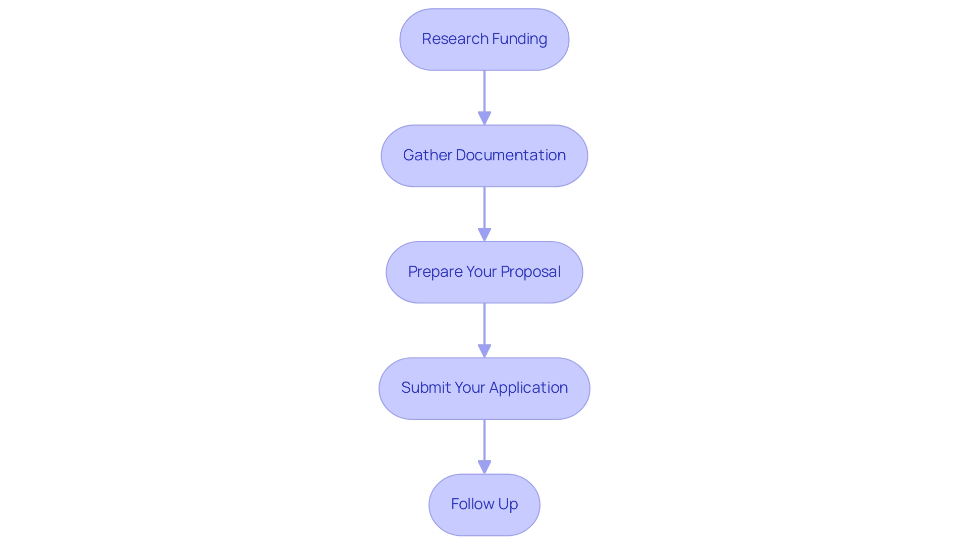 Each box represents a step in the application process, and the arrows indicate the sequential flow from one step to the next. Each box represents a step in the application process, and the arrows indicate the sequential flow from one step to the next.