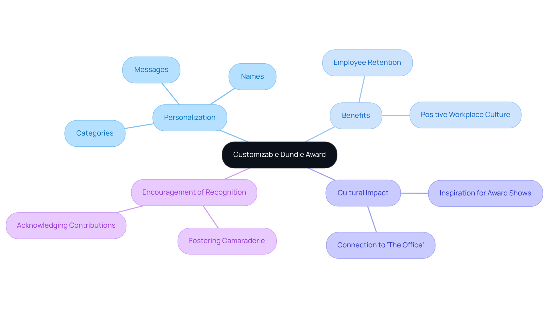 The central node represents the Dundie Award, while the branches show different aspects of it. Each branch highlights how the award can be personalized and its significance in fostering a positive work environment.