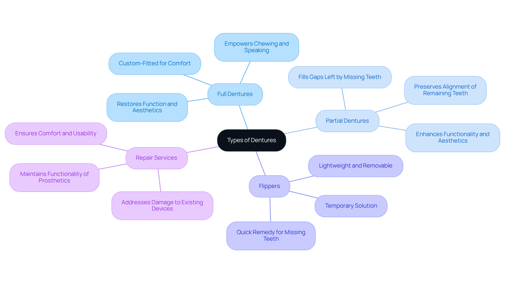 The central node represents the main topic, while the branches illustrate different types of dentures. Each branch details key characteristics that help you understand which type may suit your needs best.