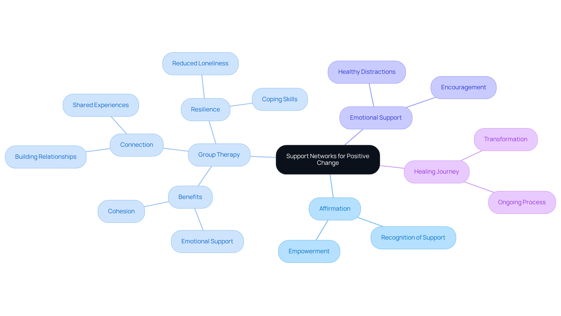 Start at the center with the idea of support networks, then explore how affirmations, group therapy, and emotional support contribute to healing. Each branch represents a different aspect of support, showing how they connect and reinforce each other. Start at the center with the idea of support networks, then explore how affirmations, group therapy, and emotional support contribute to healing. Each branch represents a different aspect of support, showing how they connect and reinforce each other.
