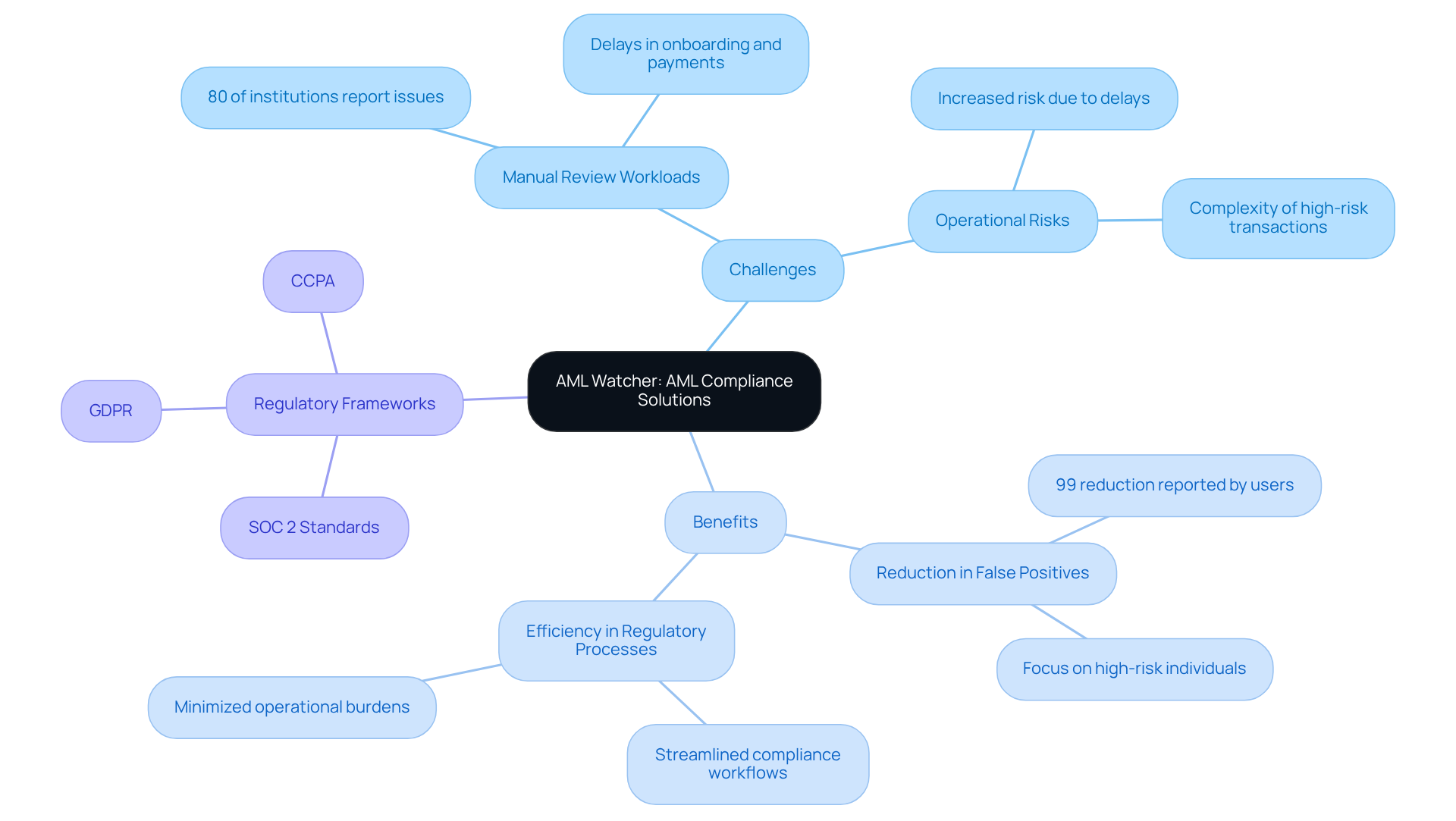 The central node represents AML Watcher, while branches show the main challenges and benefits of AML compliance. Each sub-point provides more detail on how AML Watcher addresses these issues.