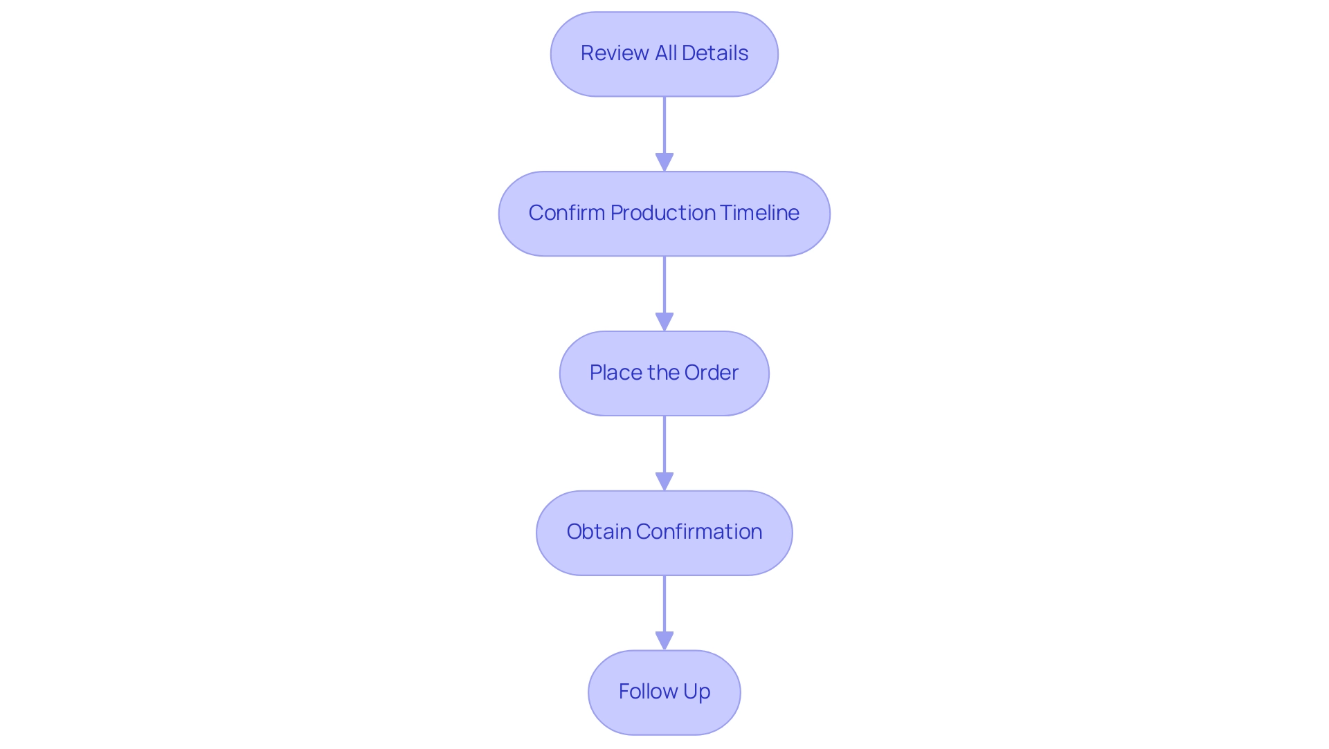 Each box represents a step in the order finalization process, and the arrows indicate the sequential flow between steps.