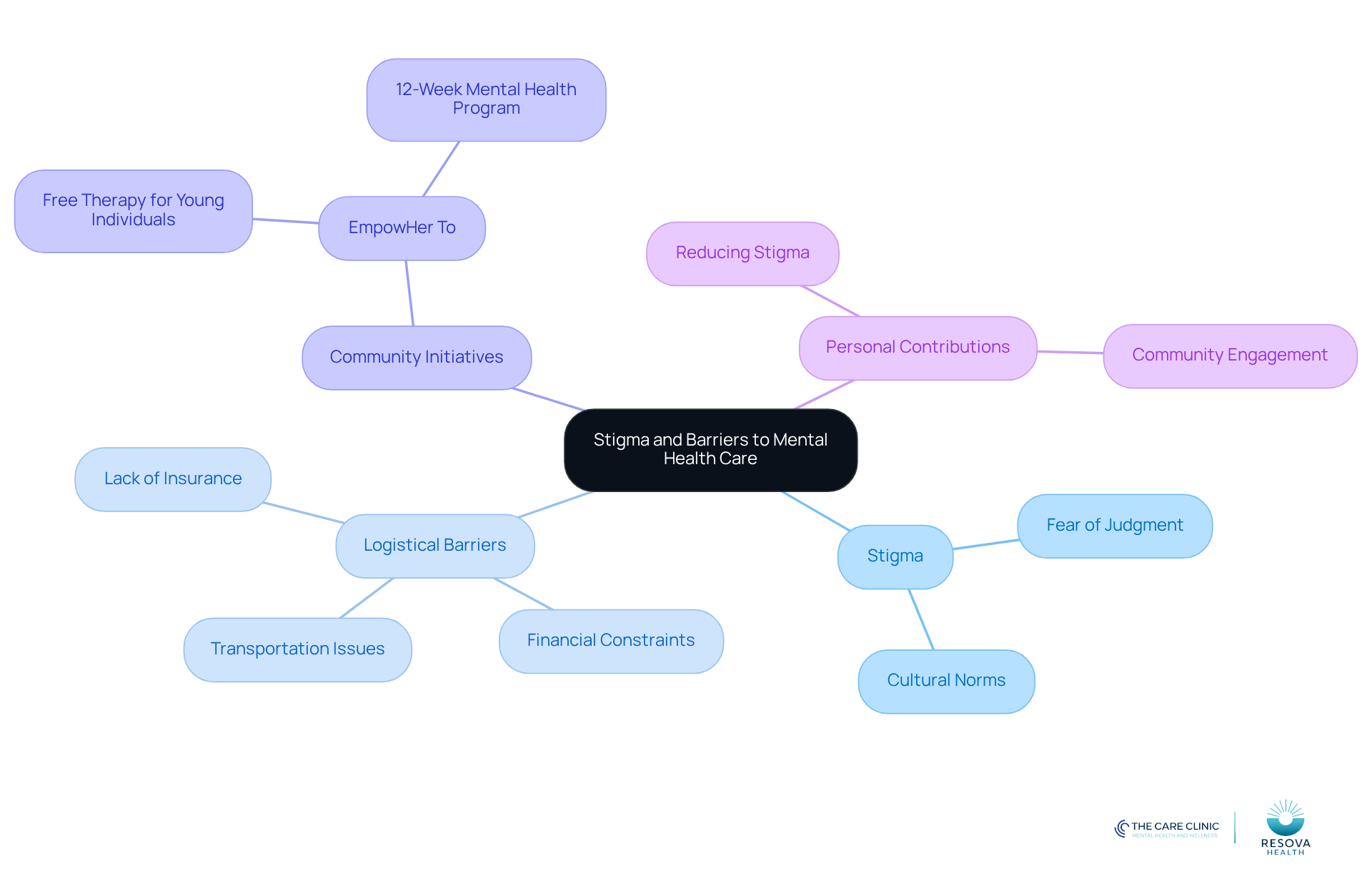 The central node represents the main topic, while branches show different aspects of stigma and barriers. Each color-coded branch helps you see how these issues are interconnected and what can be done to address them. The central node represents the main topic, while branches show different aspects of stigma and barriers. Each color-coded branch helps you see how these issues are interconnected and what can be done to address them.