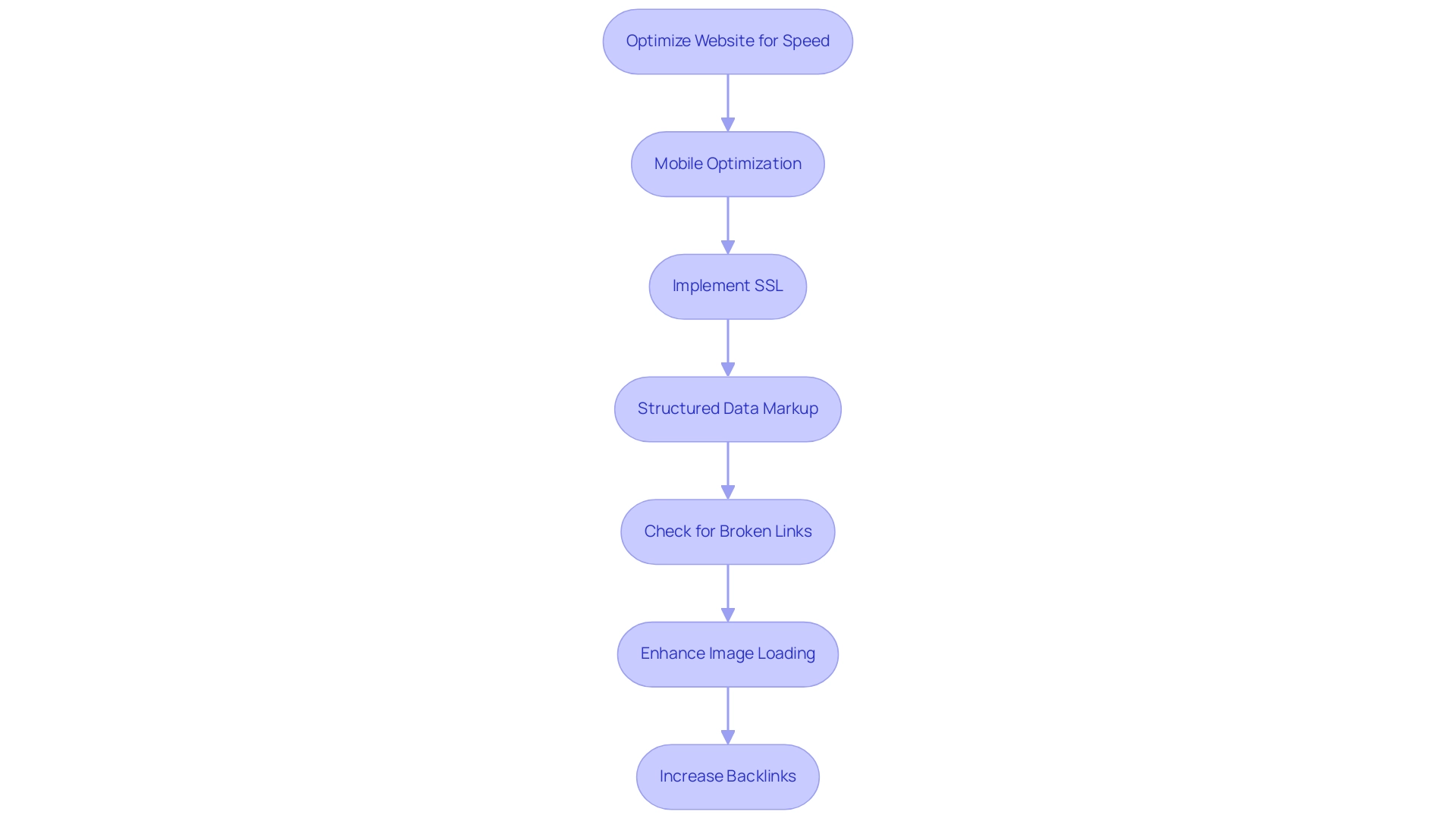 Each box represents a key technical SEO strategy, and the arrows indicate the recommended flow of implementation.