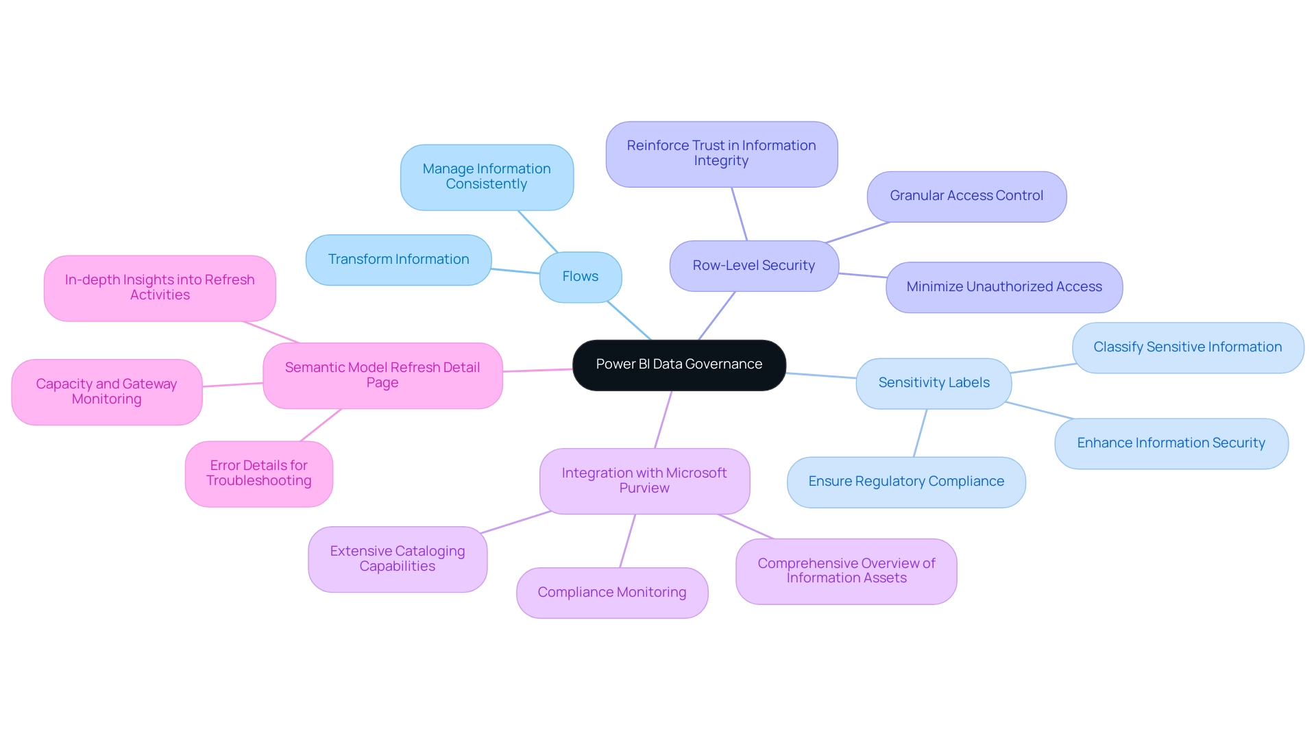 The central node represents Power BI data governance, with branches illustrating key features and their respective benefits.