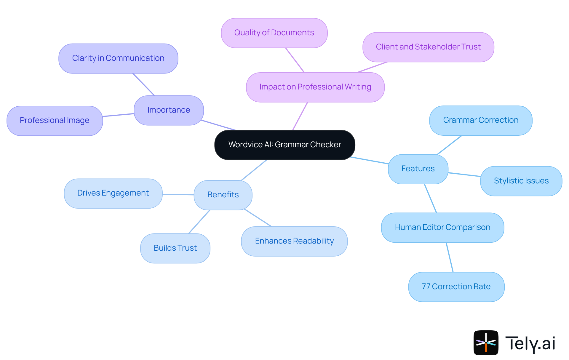 The central node represents Wordvice AI, with branches showing its features, benefits, and importance. Each branch highlights how the tool supports professional writing and communication. The central node represents Wordvice AI, with branches showing its features, benefits, and importance. Each branch highlights how the tool supports professional writing and communication.