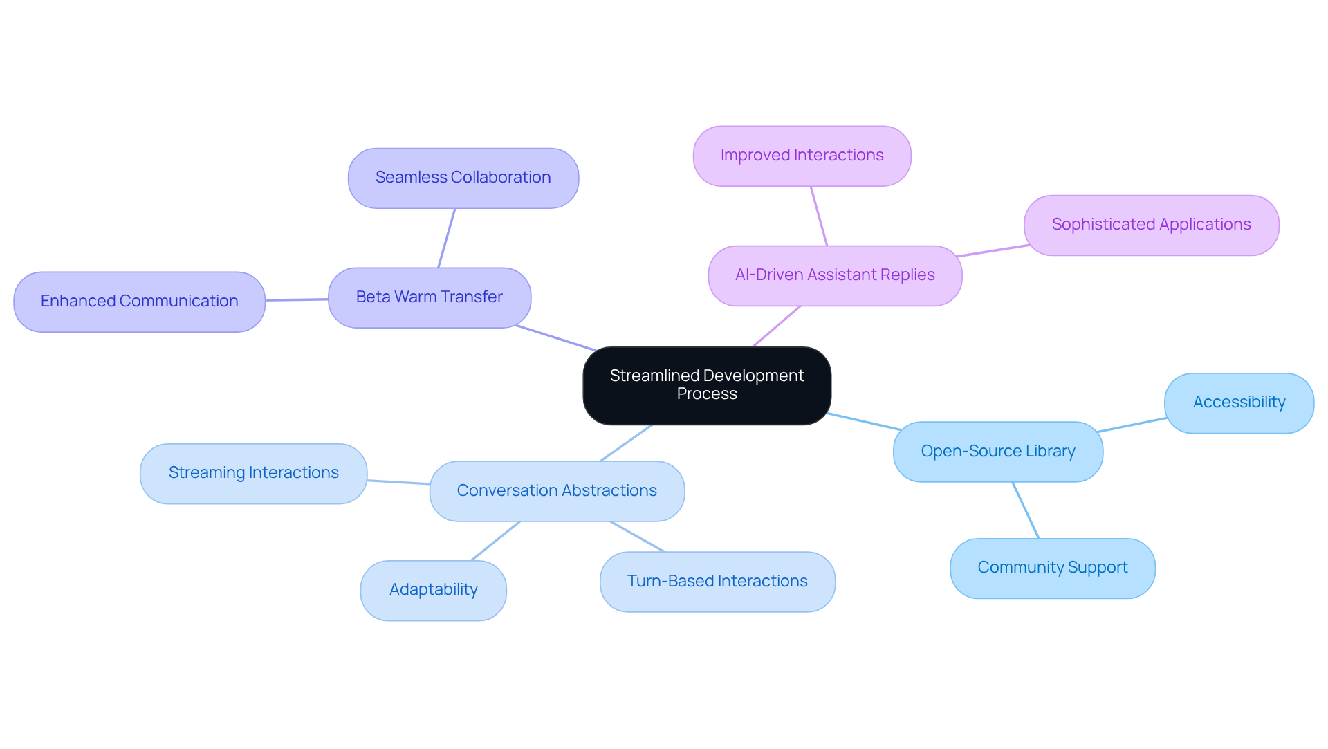 The central node represents the main theme, while the branches show the key features of Vocode's platform. Each feature can be explored further to understand its role in simplifying the development process.