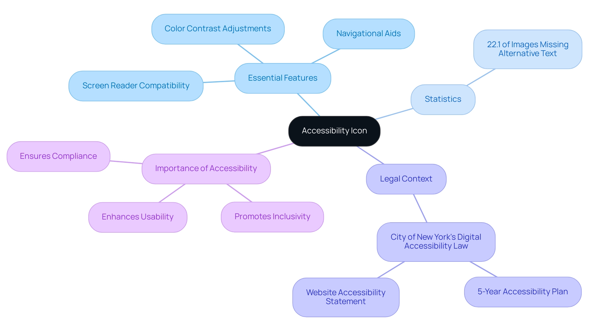 The central node represents the Accessibility Icon, with branches for features, statistics, and legal context. Color coding differentiates between categories.