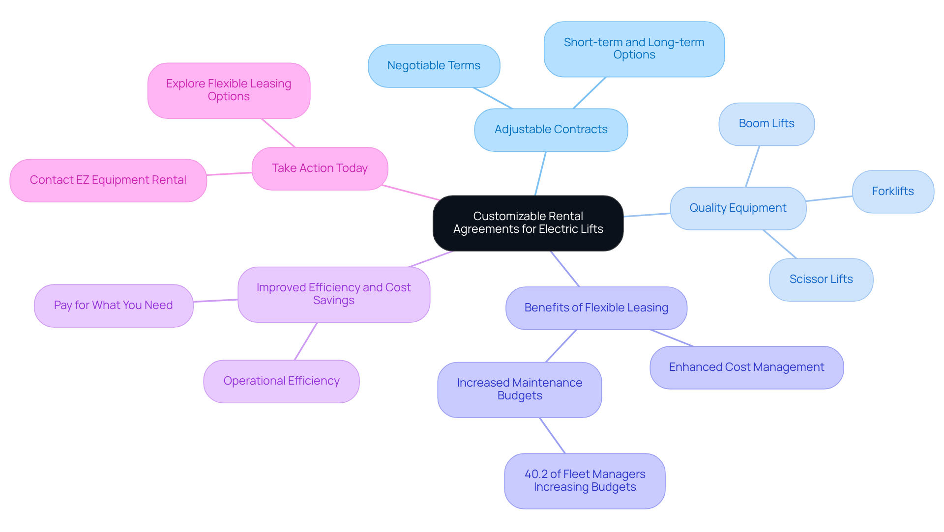 The central node represents the main topic, while the branches show related themes and details. Each color-coded branch helps you quickly identify different aspects of customizable rental agreements. The central node represents the main topic, while the branches show related themes and details. Each color-coded branch helps you quickly identify different aspects of customizable rental agreements.