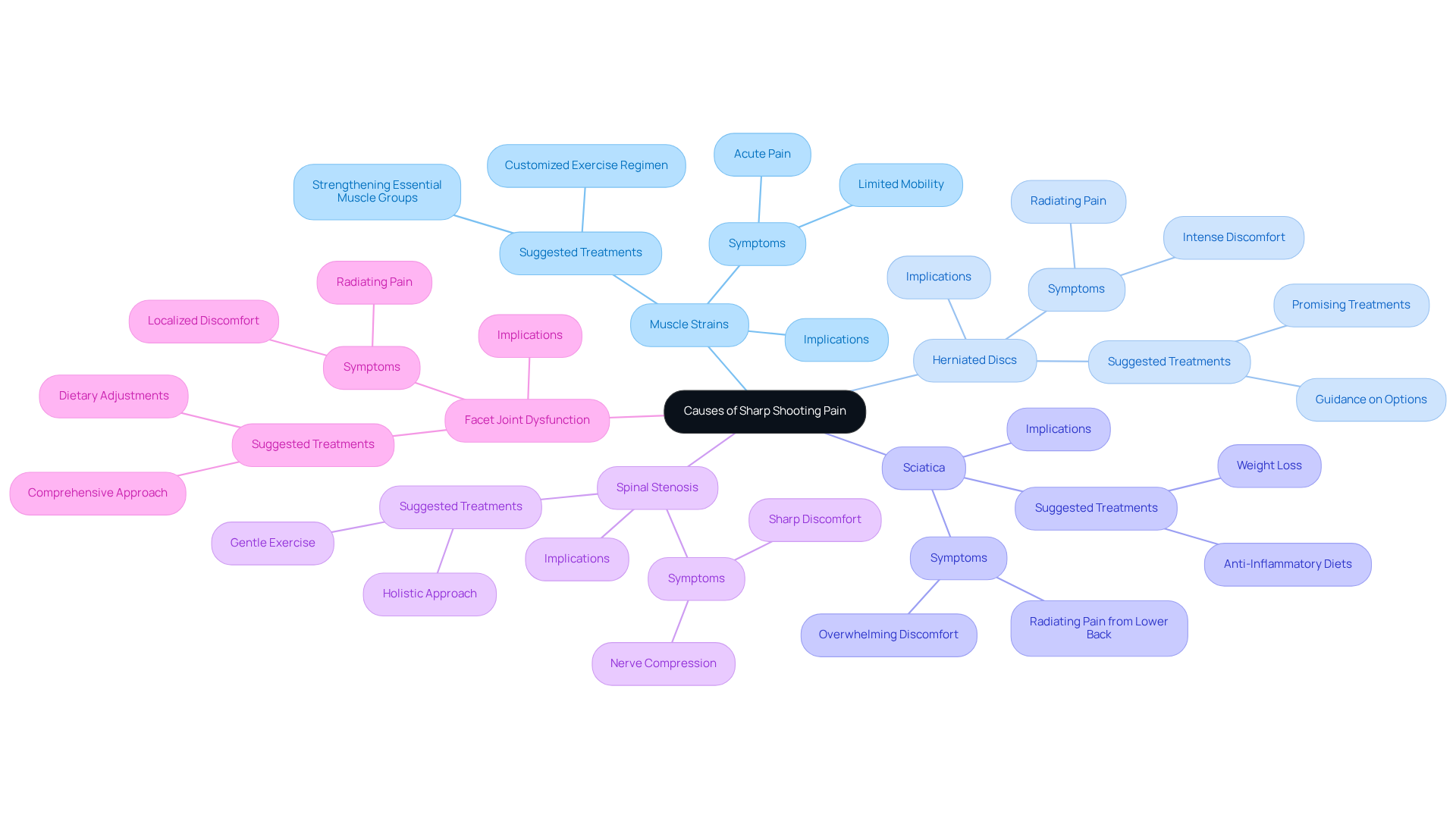The central node represents the overall topic of sharp shooting pain. Each branch shows a specific cause, and the sub-branches provide more details about symptoms and treatments. This layout helps you see how different factors contribute to the pain and what can be done to alleviate it. The central node represents the overall topic of sharp shooting pain. Each branch shows a specific cause, and the sub-branches provide more details about symptoms and treatments. This layout helps you see how different factors contribute to the pain and what can be done to alleviate it.