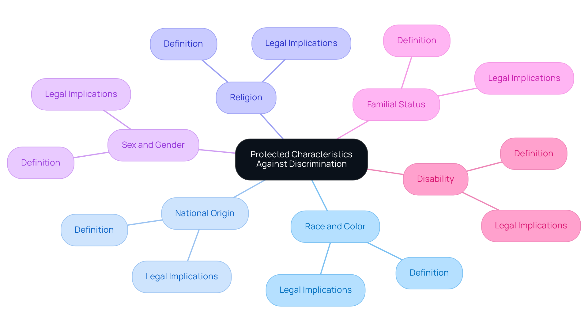 This mindmap shows the key characteristics that are protected against discrimination in housing. Each branch represents a different characteristic, and you can explore what each one means by following the sub-branches. It's a way to understand how these laws work together to promote fair treatment for everyone.
