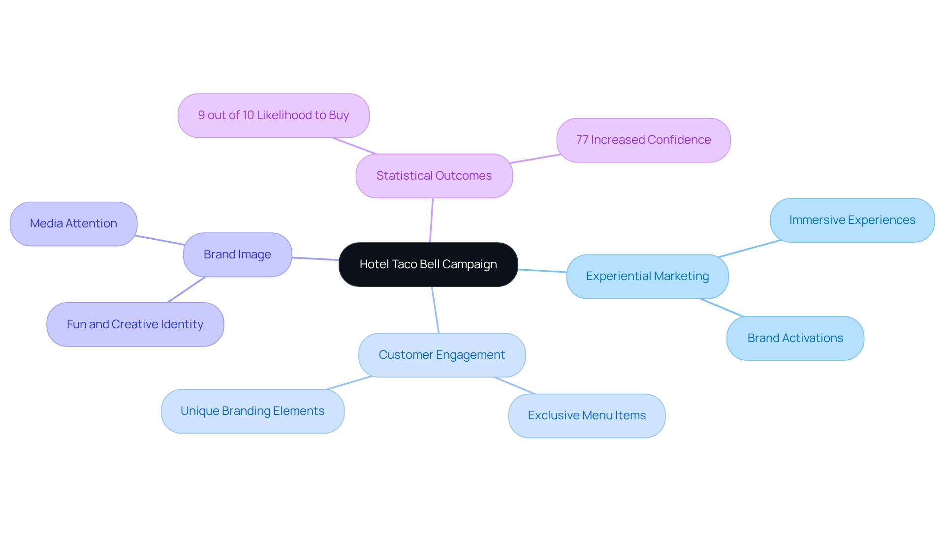 Start at the center with the main campaign idea, and follow the branches to see how different elements like marketing strategy, customer feedback, and brand perception connect and support one another.