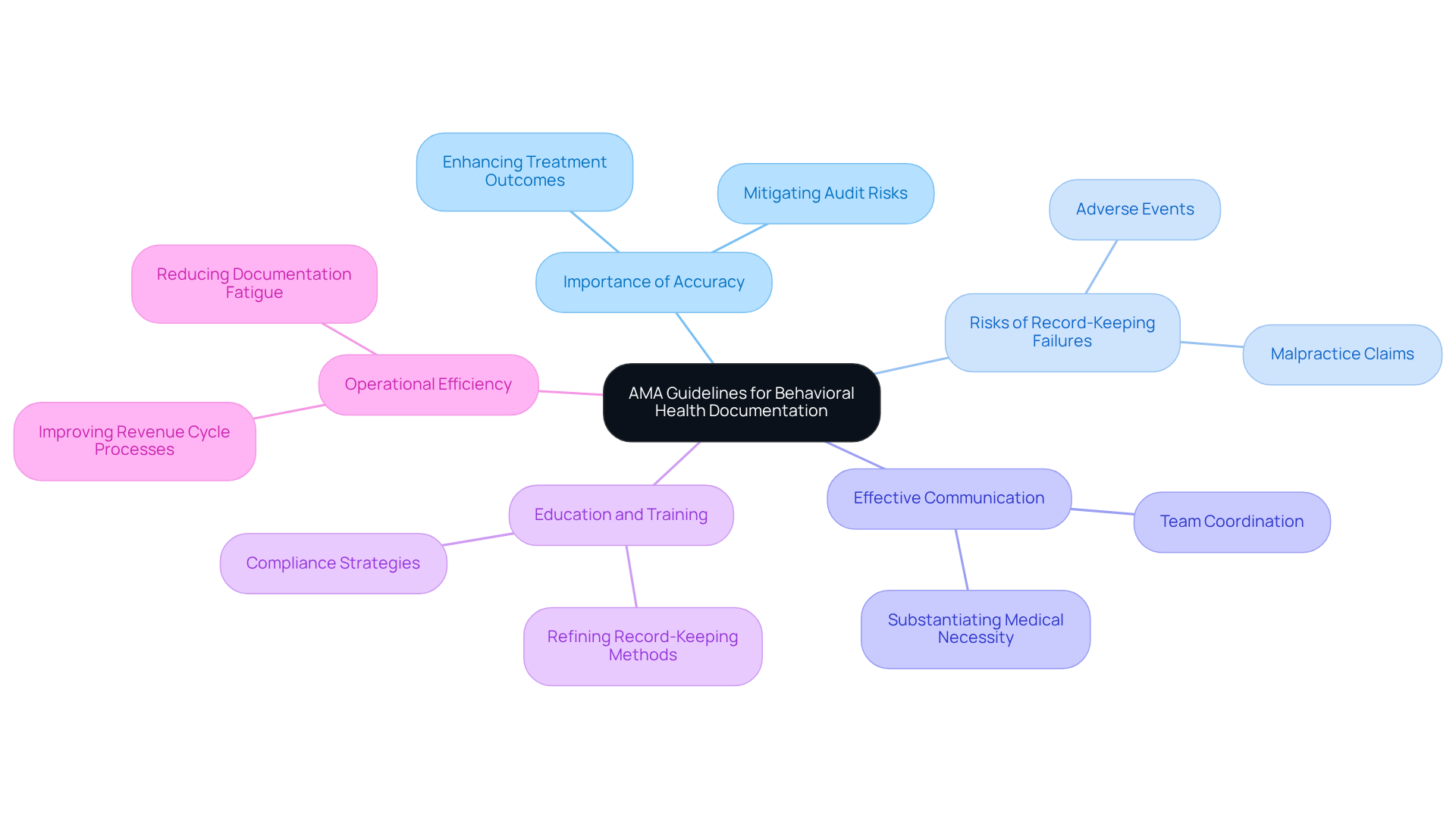 The central node represents the main topic, while the branches show key areas of focus. Each sub-branch provides more detail on specific aspects, helping you understand the comprehensive approach to effective documentation.