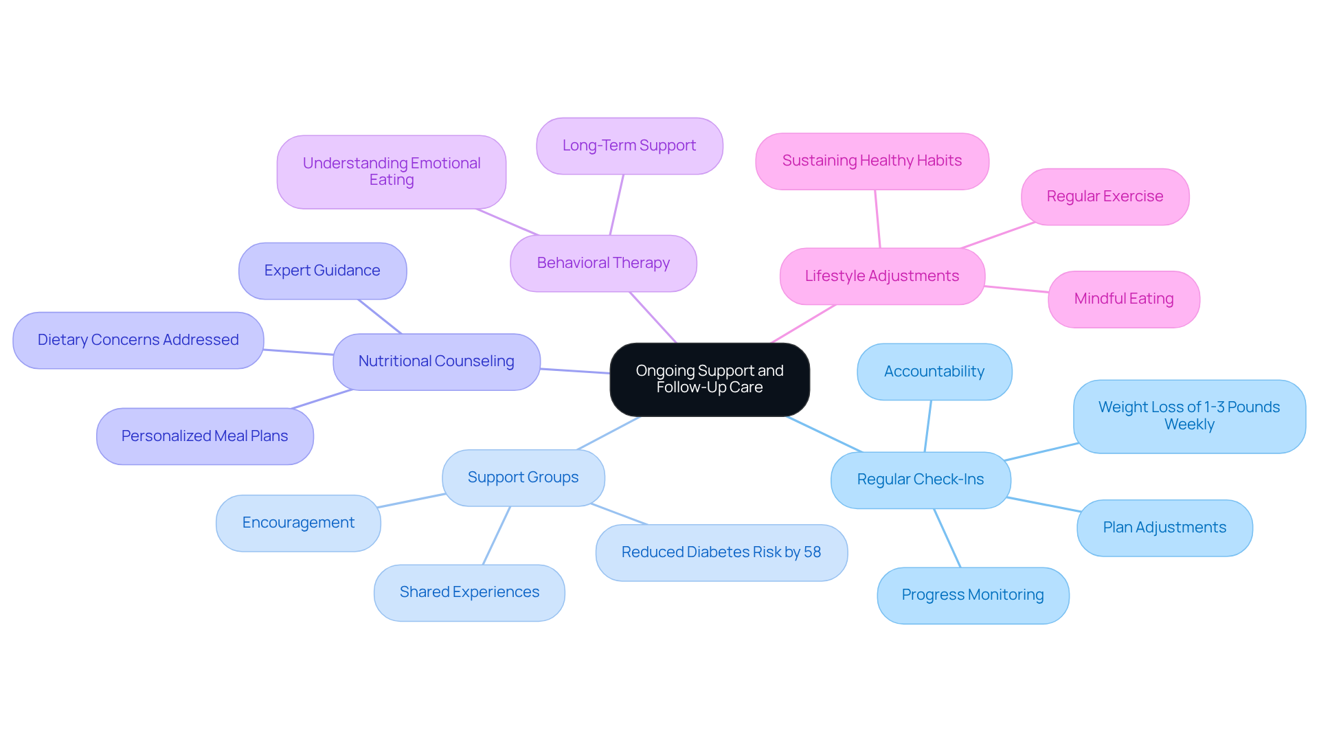 The central node represents the main theme of support in weight loss. Each branch shows a different strategy, and the sub-points highlight the benefits or key aspects of that strategy. This layout helps you see how each part contributes to your overall journey.