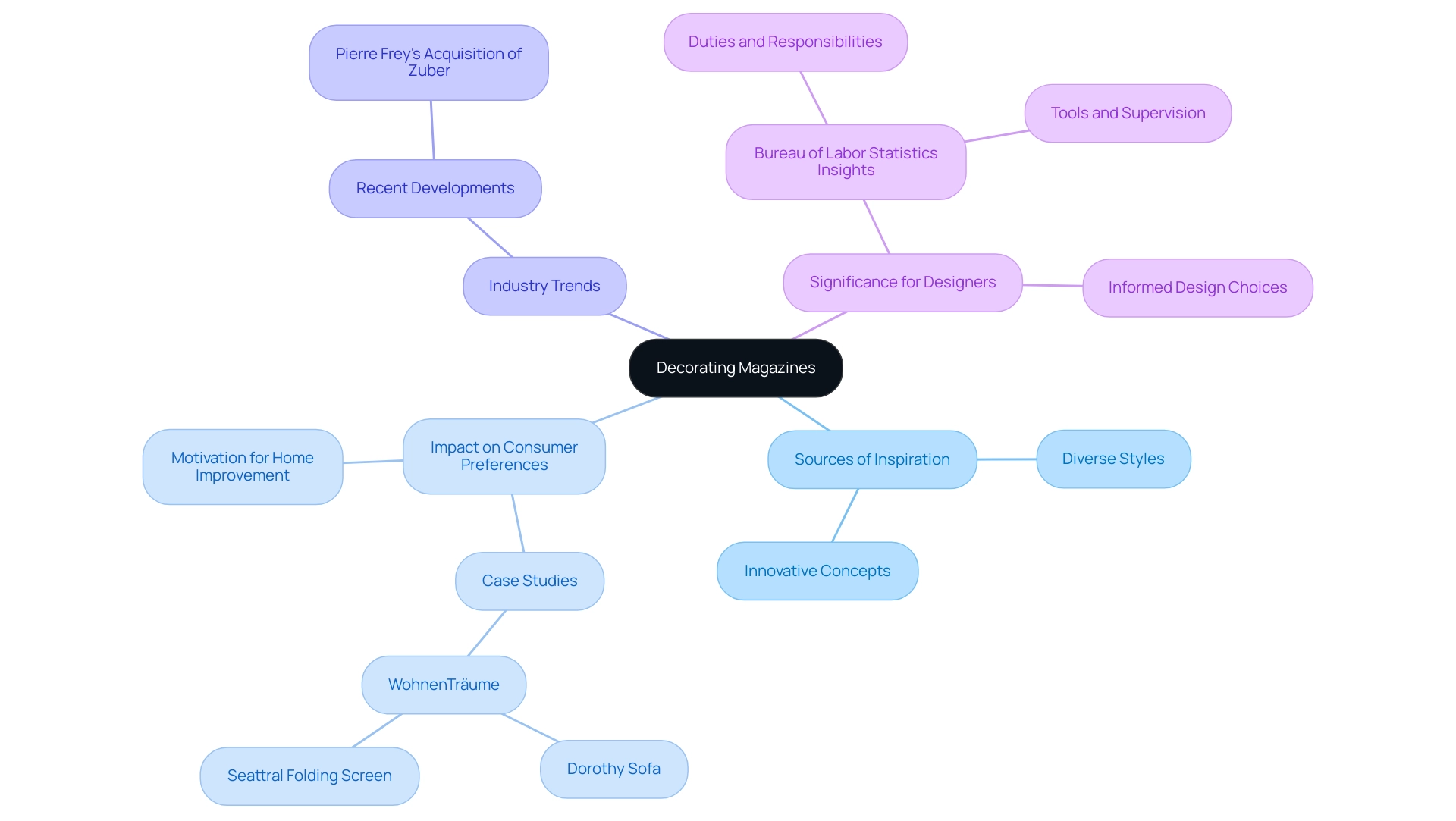 The central node represents decorating magazines, with branches showing their impact on inspiration, consumer behavior, industry trends, and designer significance.