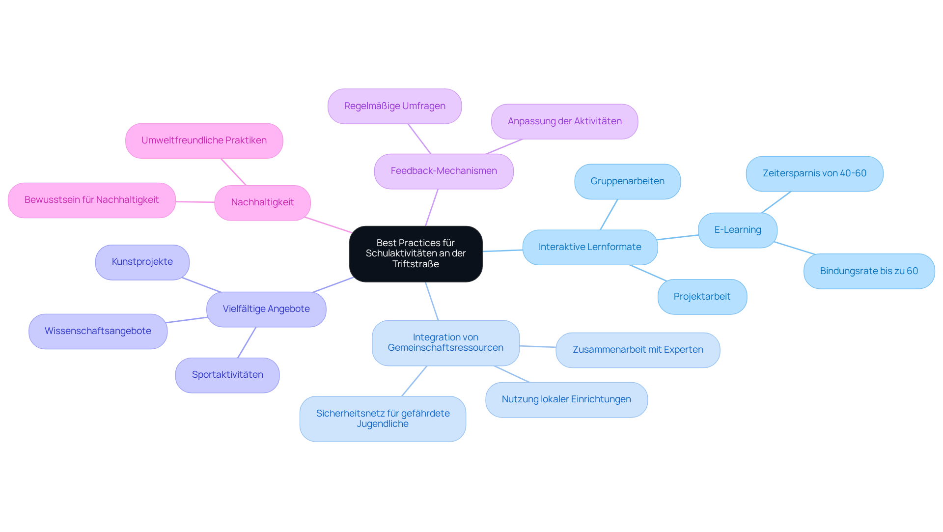 Im Zentrum steht die Hauptidee, und die Äste zeigen die verschiedenen Best Practices. Jeder Ast hat spezifische Maßnahmen, die helfen, das Lernen und die Gemeinschaft zu fördern.