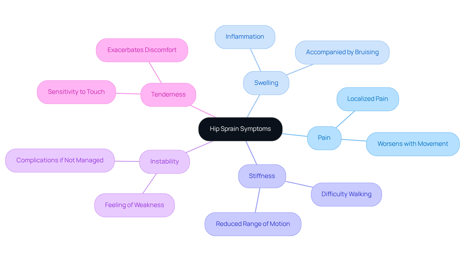 This mindmap helps you understand the different symptoms of a hip sprain. Start at the center with the main topic, then follow the branches to see each symptom and its specific characteristics. The more you know about these symptoms, the better you can recognize and address them! This mindmap helps you understand the different symptoms of a hip sprain. Start at the center with the main topic, then follow the branches to see each symptom and its specific characteristics. The more you know about these symptoms, the better you can recognize and address them!