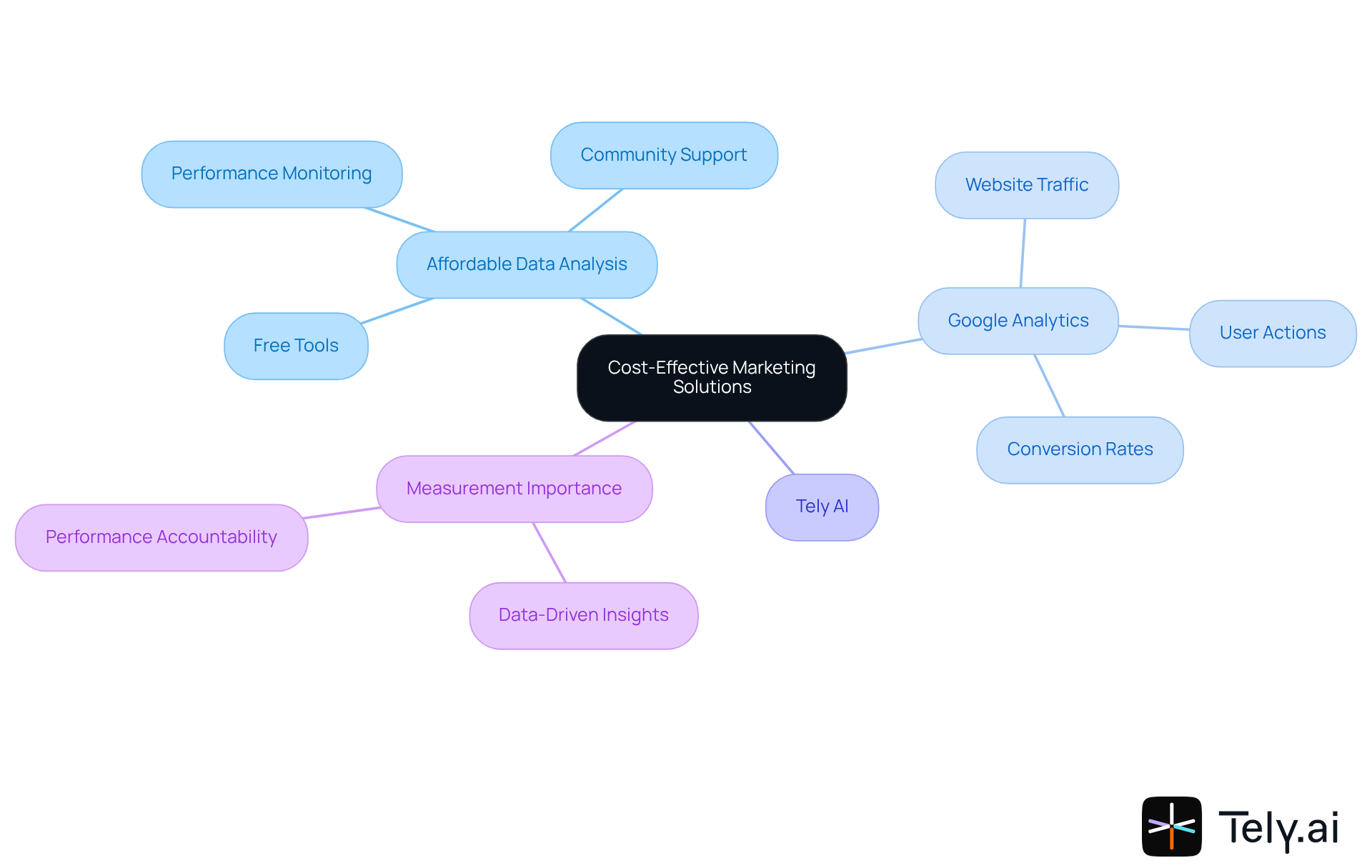 Start at the center with the main idea of cost-effective marketing. Follow the branches to explore different tools and their benefits, showing how they contribute to successful promotional strategies.
