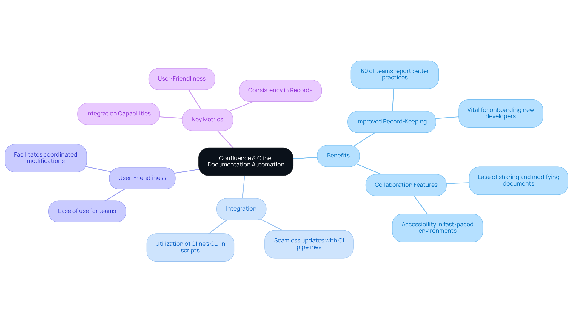 The central node represents the main topic, while the branches show the benefits and key metrics related to using Confluence and Cline. Each sub-branch provides more detail, helping you understand how these tools improve documentation practices.