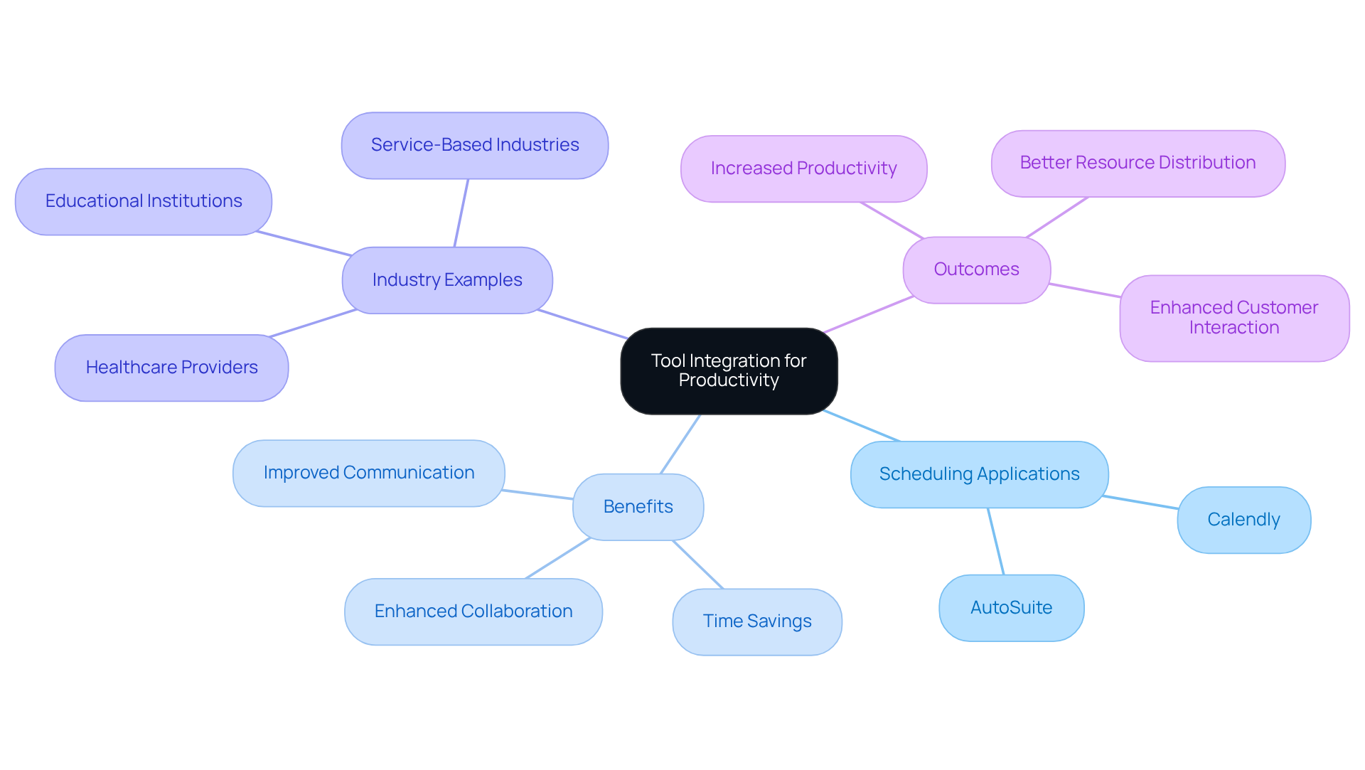 The central node represents the main theme of tool integration. Each branch shows different aspects like specific applications, their benefits, and real-world examples, helping you understand how these tools work together to boost productivity.