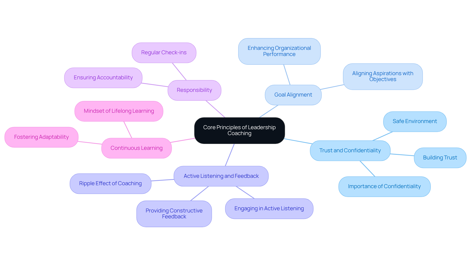 The central node represents the main topic of leadership coaching. Each branch shows a core principle, and the sub-branches provide additional insights or questions related to that principle. This layout helps you understand how each principle connects to the overall effectiveness of leadership coaching. The central node represents the main topic of leadership coaching. Each branch shows a core principle, and the sub-branches provide additional insights or questions related to that principle. This layout helps you understand how each principle connects to the overall effectiveness of leadership coaching.