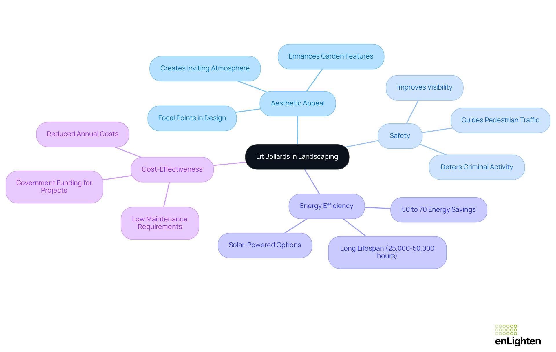 The center represents the core concept of lit bollards, while branches show different advantages. Each color-coded branch allows you to easily identify and understand how lit bollards contribute to a more beautiful and functional commercial space.